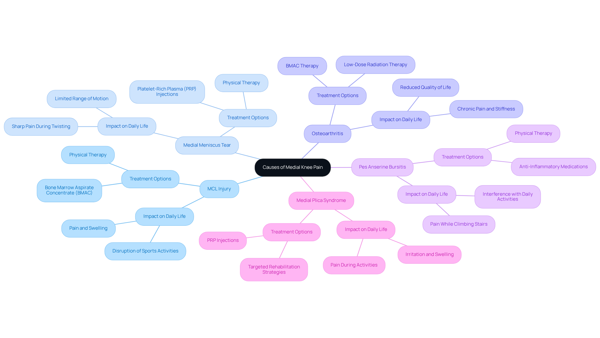 The central node represents medial knee pain, with branches showing different conditions that can cause it. Each condition has its own sub-branches detailing how it affects individuals and potential treatments. Follow the branches to understand the connections and impacts. The central node represents medial knee pain, with branches showing different conditions that can cause it. Each condition has its own sub-branches detailing how it affects individuals and potential treatments. Follow the branches to understand the connections and impacts.