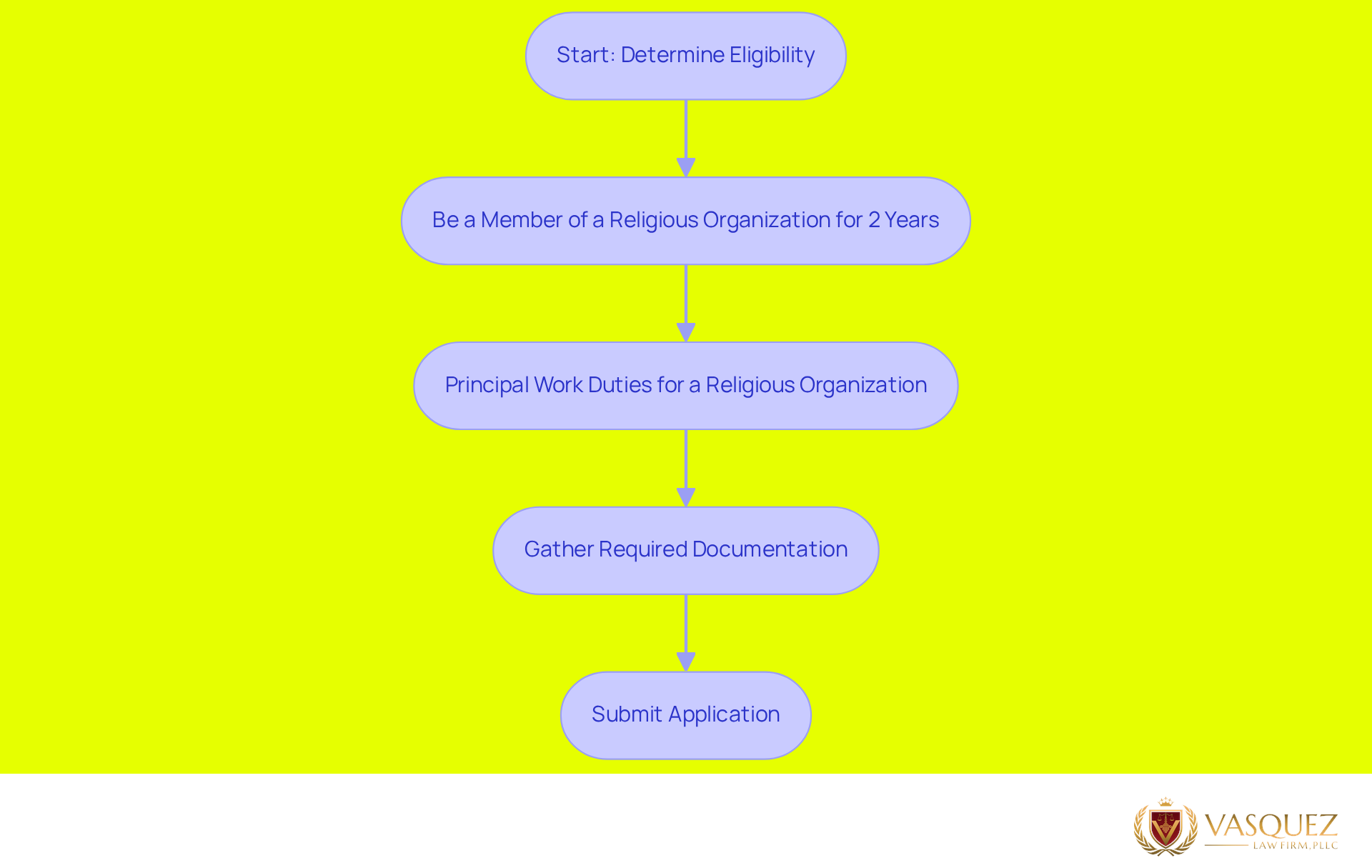 This flowchart guides you through the application process for the EB-4 Religious Worker Green Card. Start by checking your eligibility, then follow the steps to ensure you have the necessary documentation before submitting your application. Each box represents a key action you need to take. This flowchart guides you through the application process for the EB-4 Religious Worker Green Card. Start by checking your eligibility, then follow the steps to ensure you have the necessary documentation before submitting your application. Each box represents a key action you need to take.