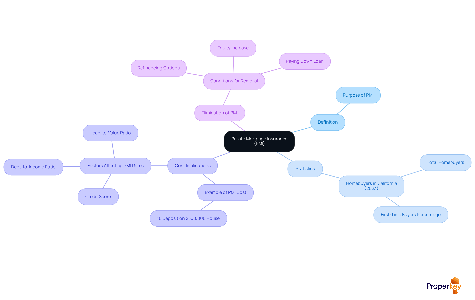 This mindmap starts with PMI at the center, branching out to show its definition, key statistics, how it affects costs, and how it can be eliminated. Each branch provides a different aspect of PMI, helping you see the full picture of its role in home financing.