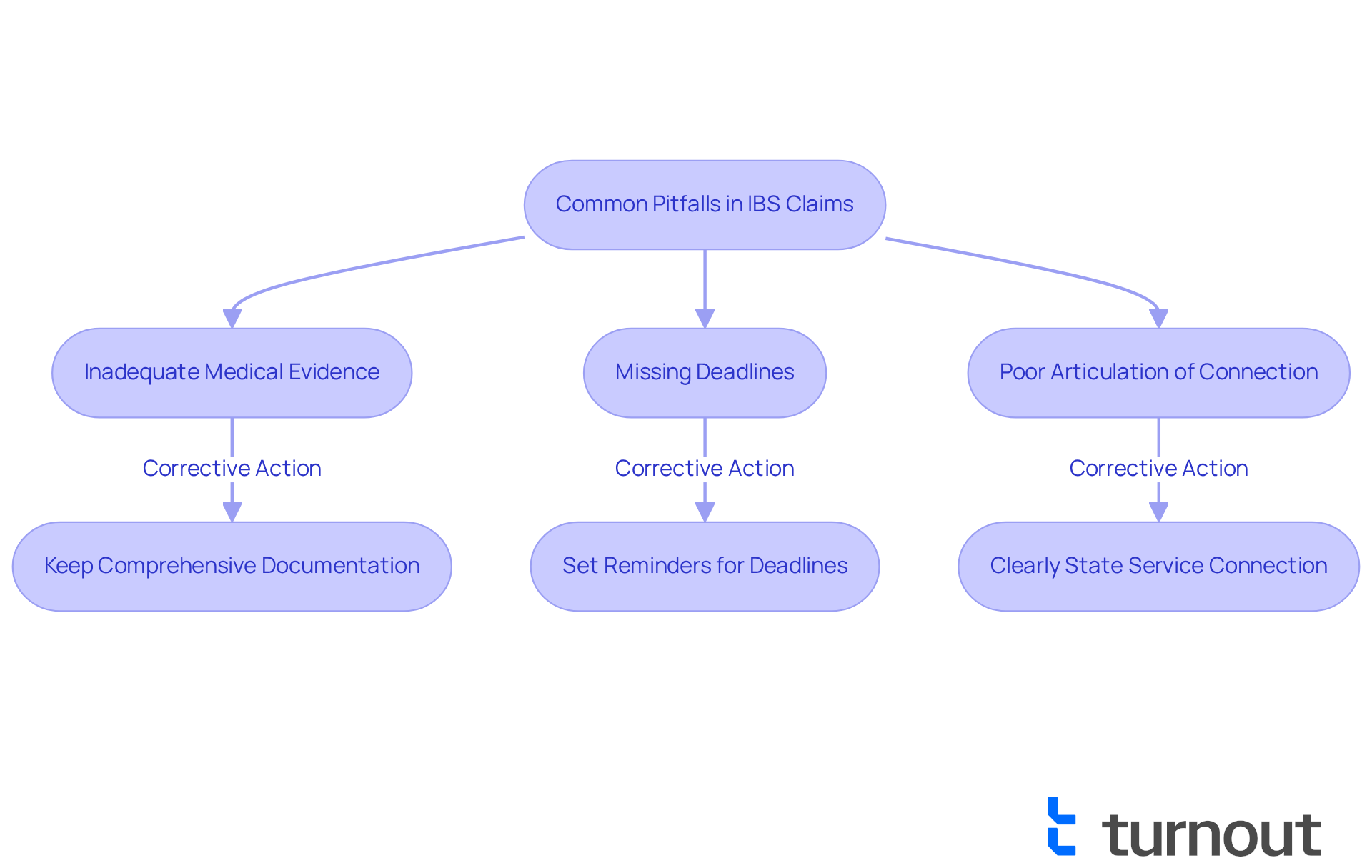 This flowchart shows the common pitfalls veterans face when submitting IBS claims, along with steps to avoid delays. Follow the branches to see pitfalls and recommended actions to enhance your claims process. This flowchart shows the common pitfalls veterans face when submitting IBS claims, along with steps to avoid delays. Follow the branches to see pitfalls and recommended actions to enhance your claims process.