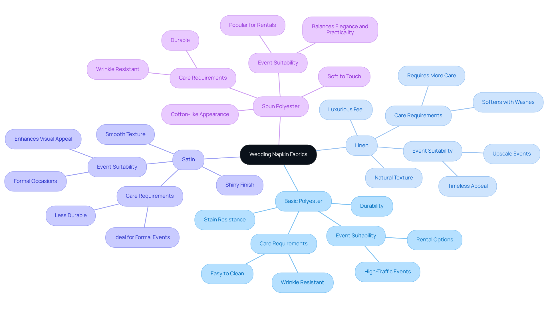Start at the center with the main topic of wedding napkin fabrics, then follow the branches to learn about each fabric type and its unique qualities. Each color represents a different fabric, making it easy to differentiate between them.