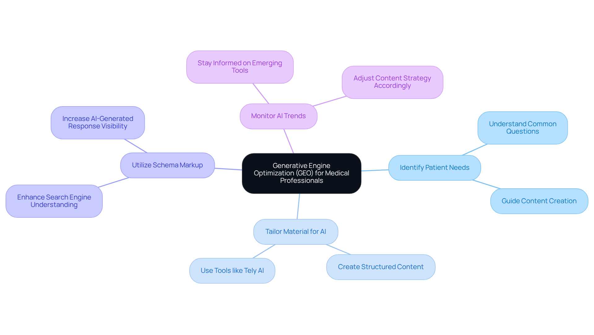 The center represents the main topic of GEO, while the branches show different strategies that medical professionals can use to improve their online presence. Each branch can be explored for more detailed actions that support the main idea.