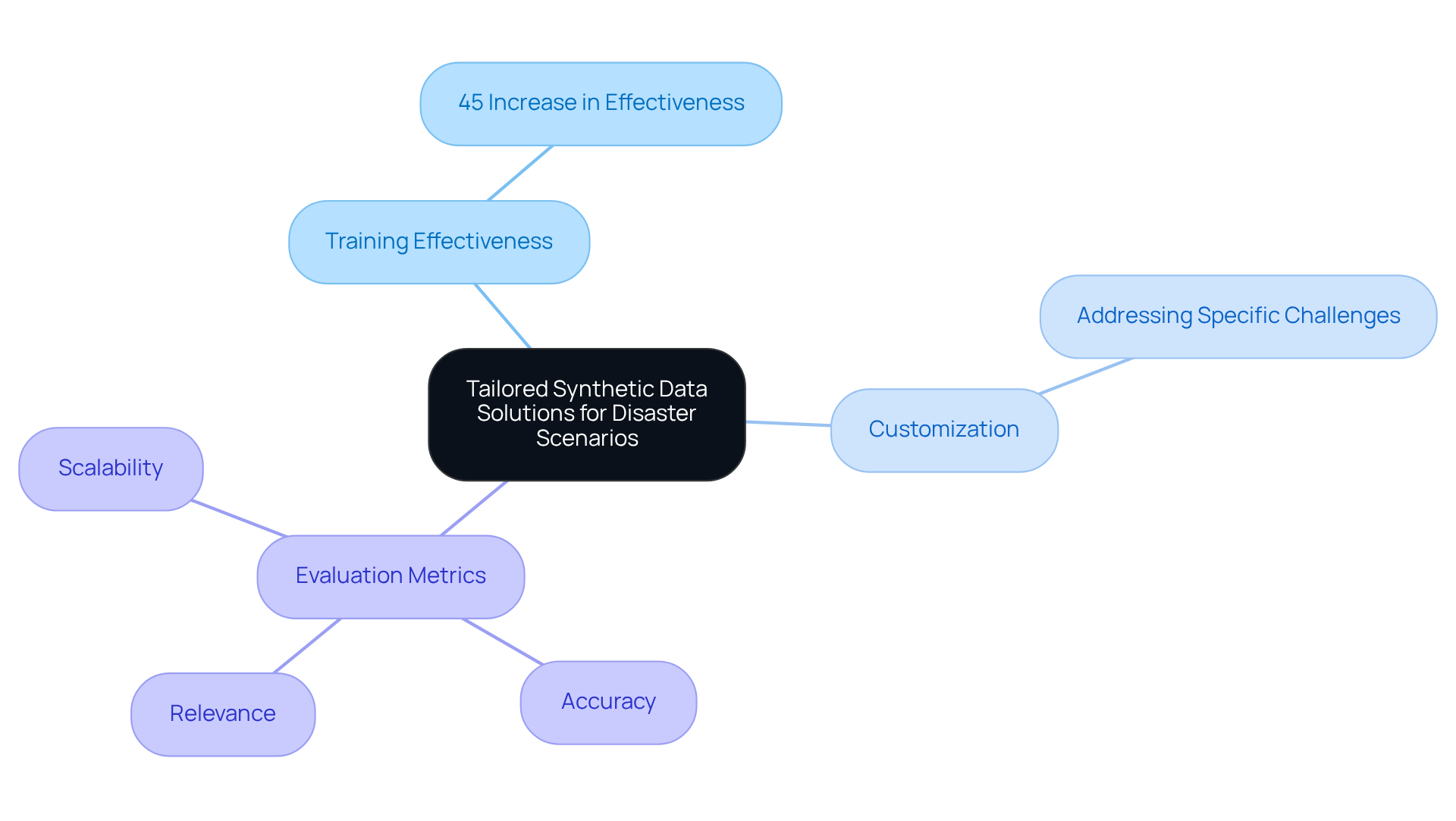 The central node represents the main topic, while the branches show related areas of focus. Each sub-branch provides specific details that contribute to understanding the overall importance of synthetic data in disaster response.