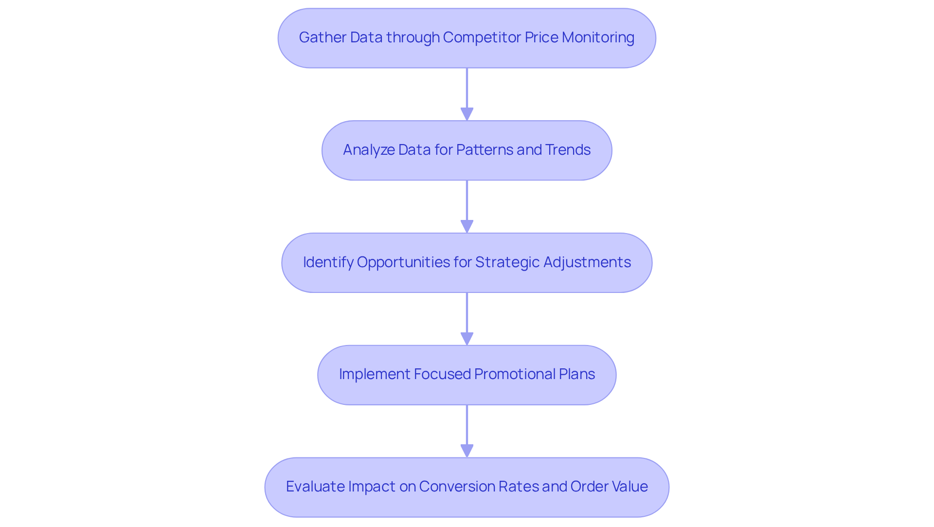 This flowchart shows the steps companies take to analyze data and make informed pricing decisions. Follow the arrows to see how each step leads to the next, ultimately helping businesses improve their profitability. This flowchart shows the steps companies take to analyze data and make informed pricing decisions. Follow the arrows to see how each step leads to the next, ultimately helping businesses improve their profitability.