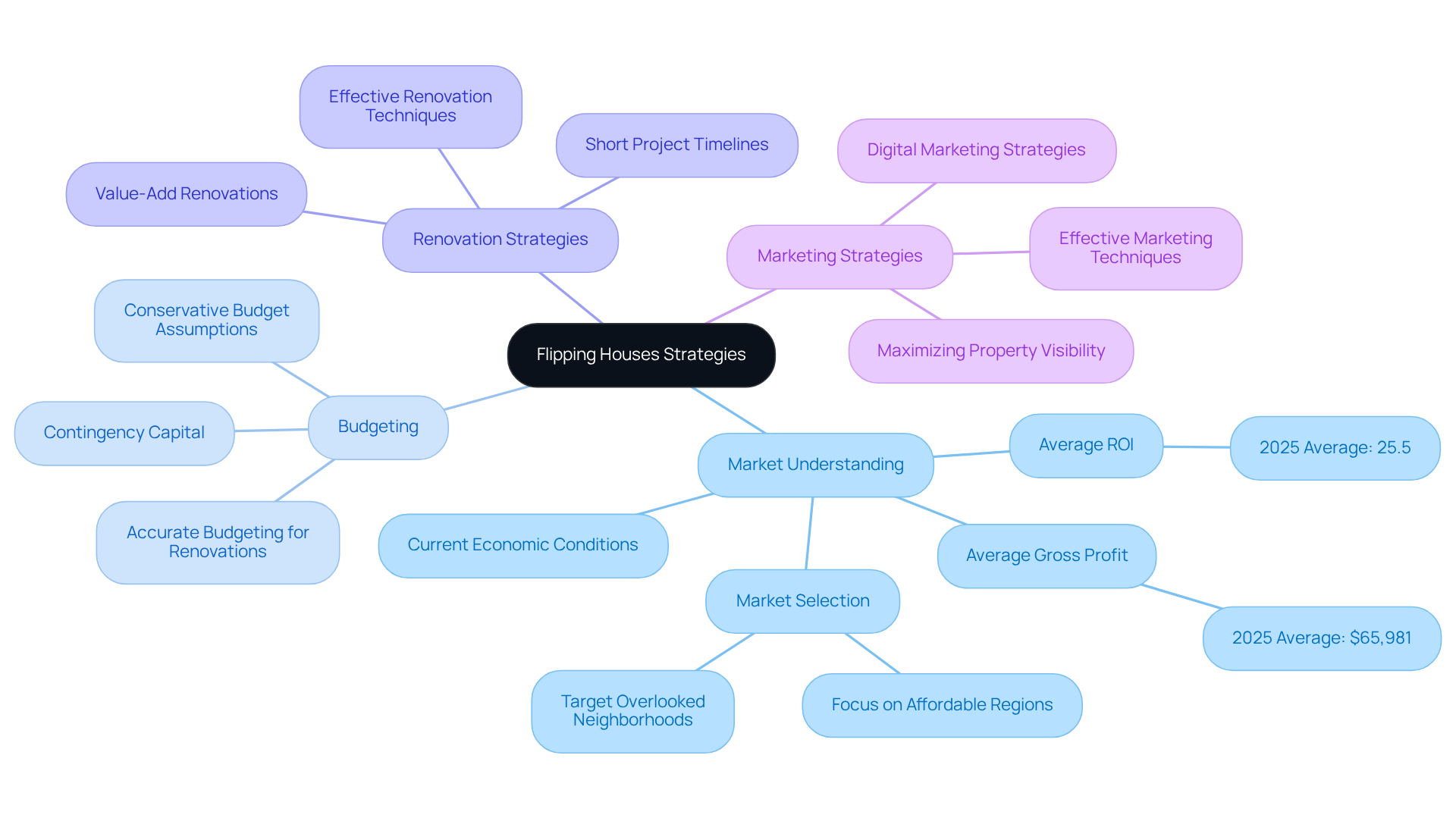 This mindmap starts with the main idea of flipping houses at the center. Each branch represents a key area of focus, and the sub-branches provide specific strategies or insights related to that area. Follow the branches to see how different strategies connect to the overall goal of maximizing profits in real estate.
