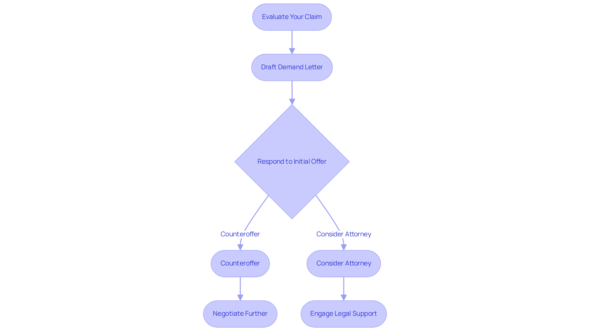 This flowchart outlines the steps you should take when negotiating your settlement. Start by evaluating your claim, then draft your demand letter. Depending on the insurer's response, you can either counteroffer or consider getting legal help. Each step is connected to guide you through the negotiation process.