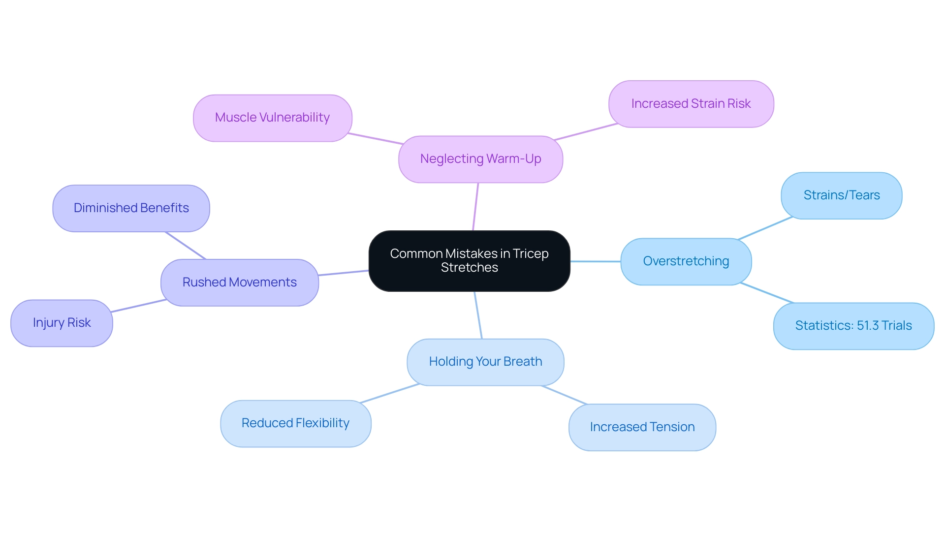 The central node denotes the main topic, with branches illustrating key mistakes and their sub-branches detailing related consequences or supporting statistics.