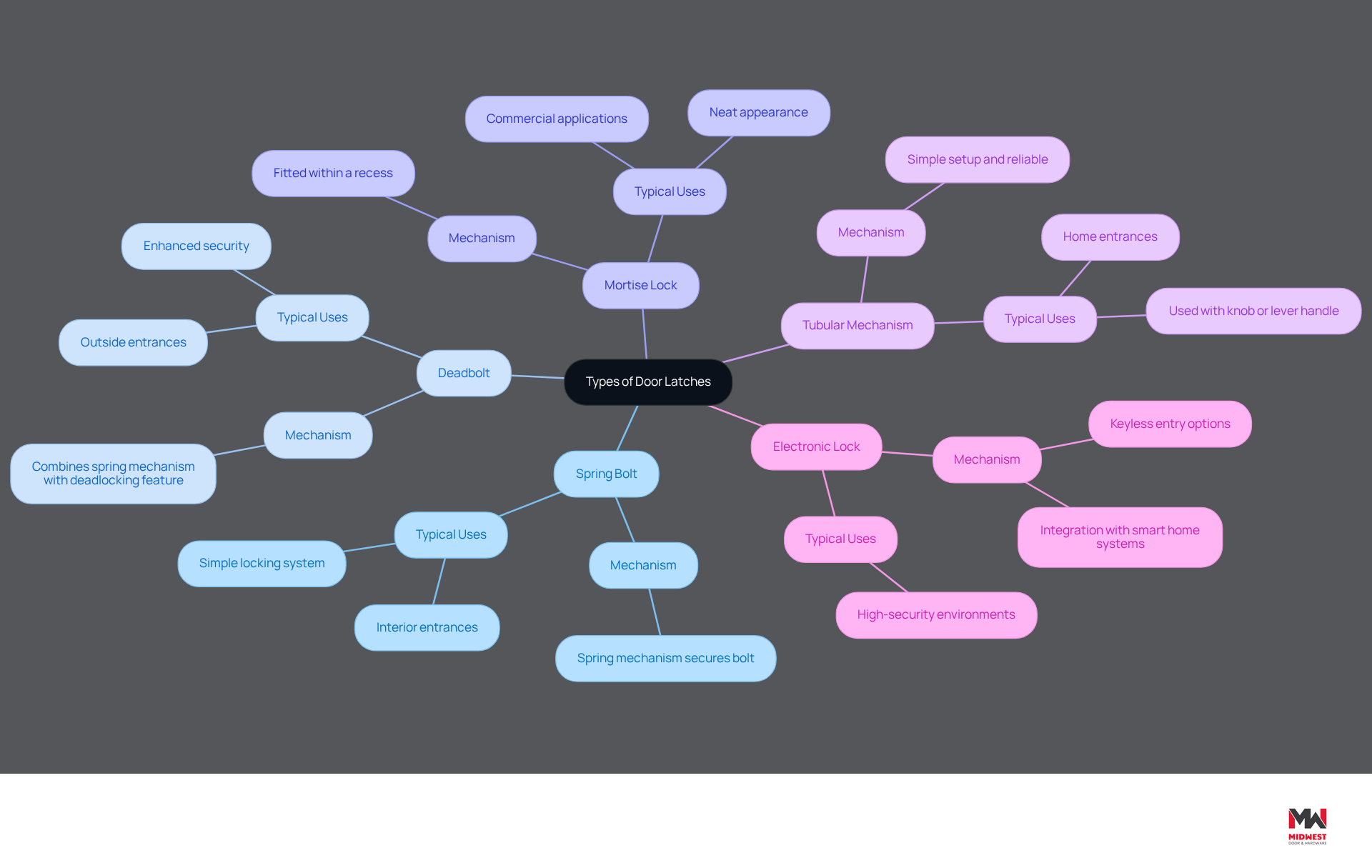 This mindmap starts with the main topic of door latches at the center. Each branch represents a different type of latch, and the sub-branches provide details about their features and common applications. Follow the branches to explore how each type contributes to security and functionality.
