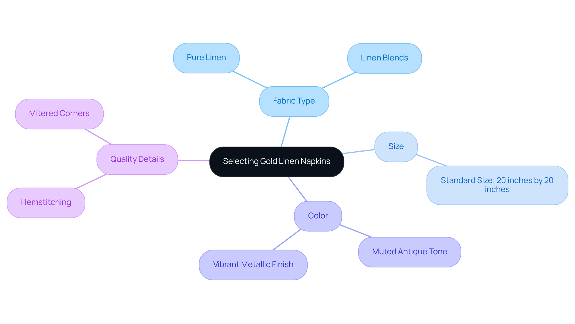 Start at the center with the main topic, then follow the branches to explore different factors that influence your choice of napkins. Each branch represents a key consideration, helping you make informed decisions for your event.