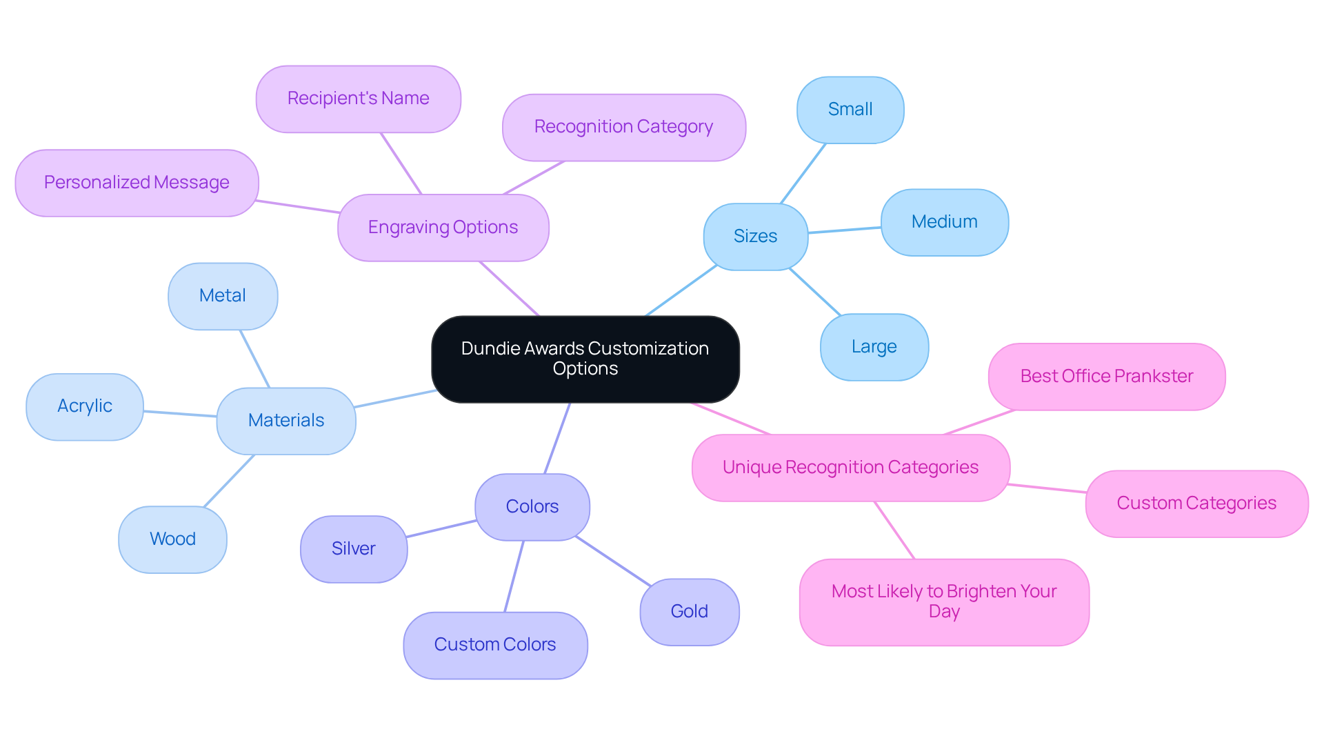 Start at the center with the main theme of customization. Follow the branches to explore different options available for personalizing the Dundie Awards, making each award unique and meaningful.