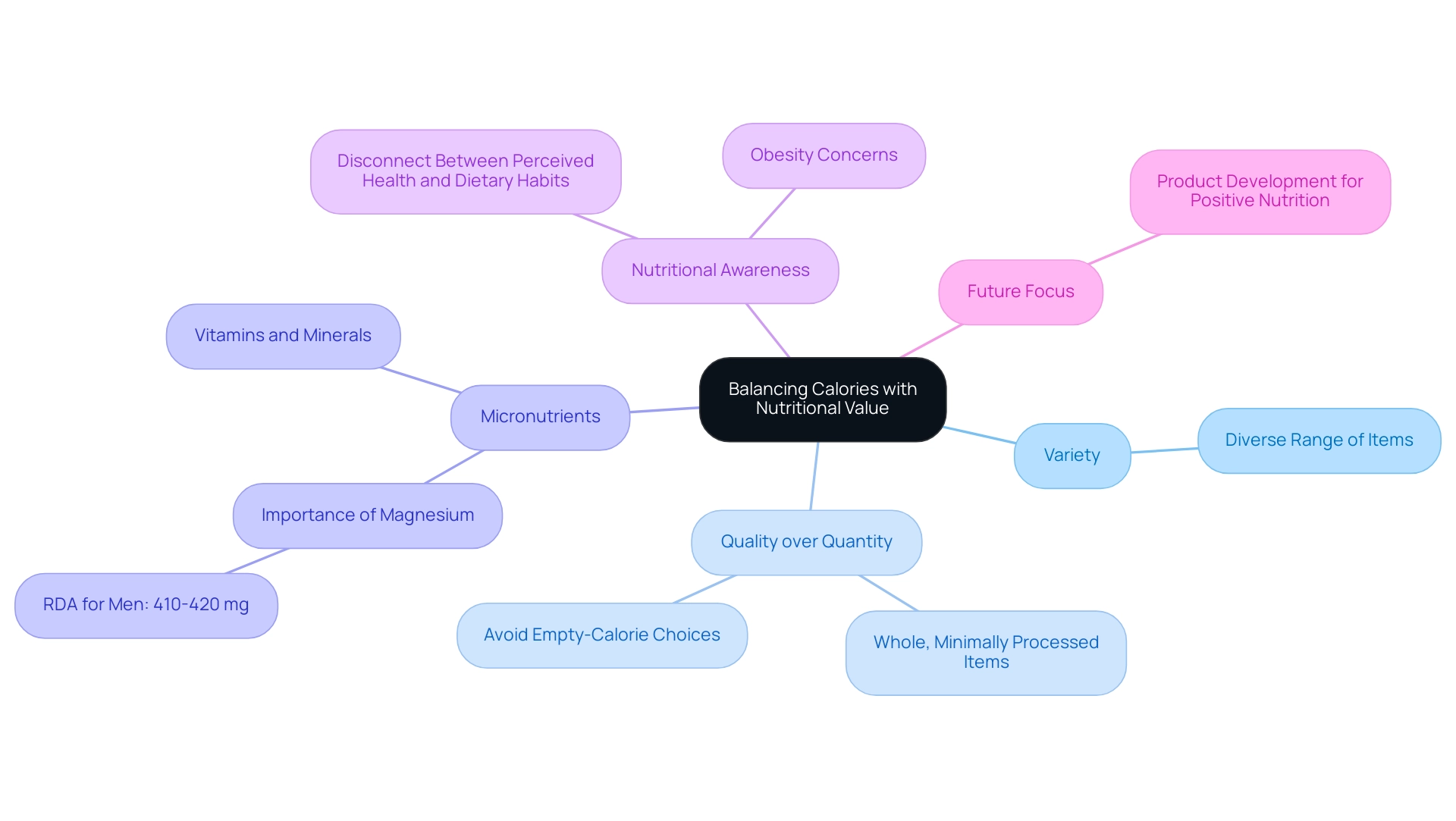 The central node represents the main topic, with branches showing key principles and their specific points or examples.