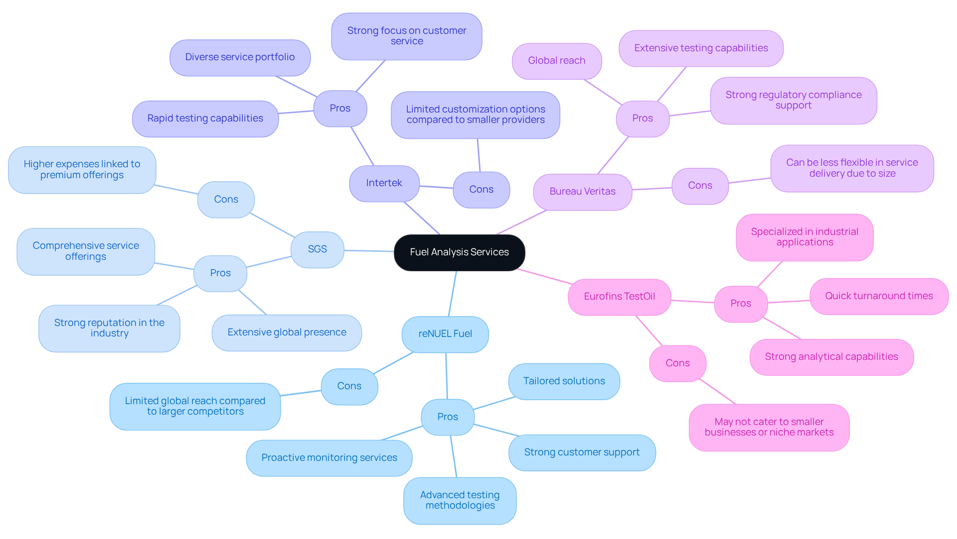 This mindmap shows the strengths and weaknesses of various fuel analysis service providers. Each main branch represents a provider, and the sub-branches list their pros and cons. This way, you can easily compare what each service offers and where they might fall short.