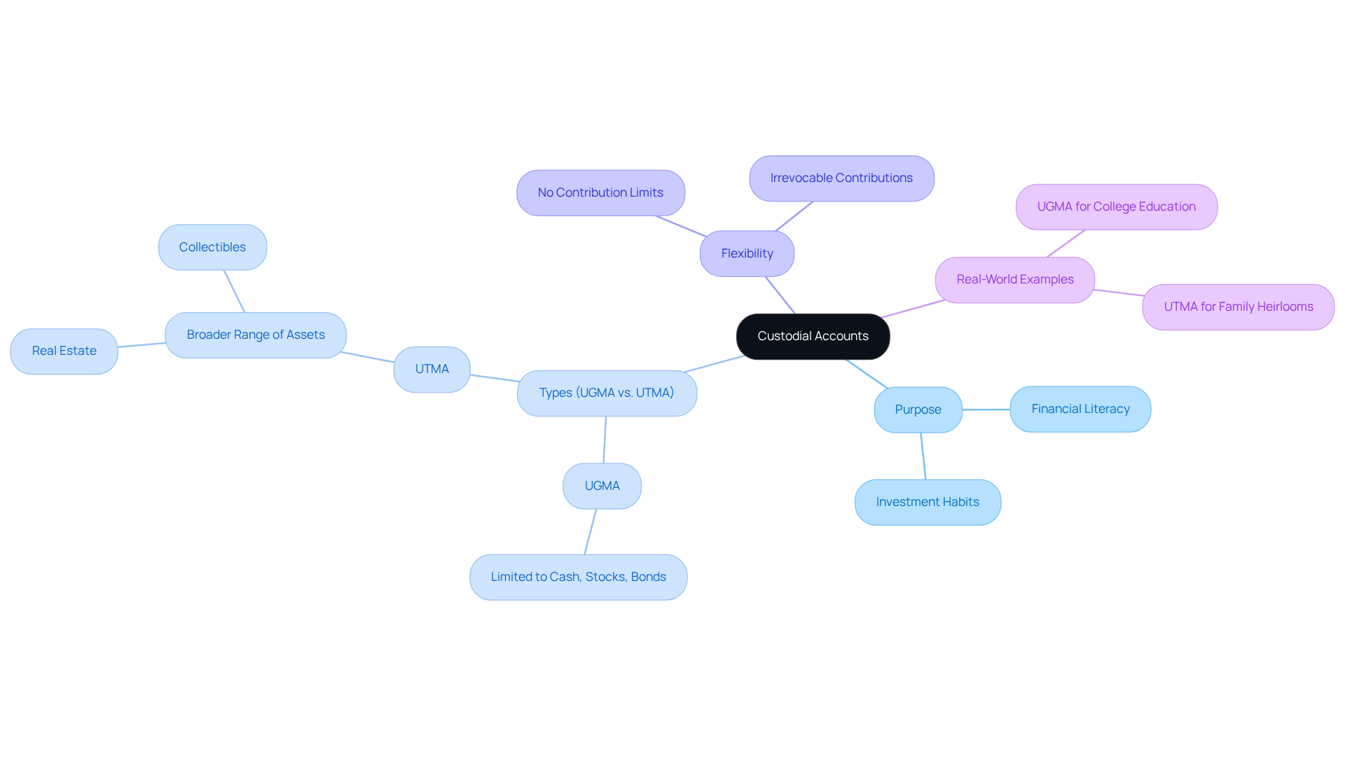 The center represents custodial accounts, with branches showing their purpose, different types, flexibility, and examples. Each color-coded section helps you see how these concepts relate to one another. The center represents custodial accounts, with branches showing their purpose, different types, flexibility, and examples. Each color-coded section helps you see how these concepts relate to one another.