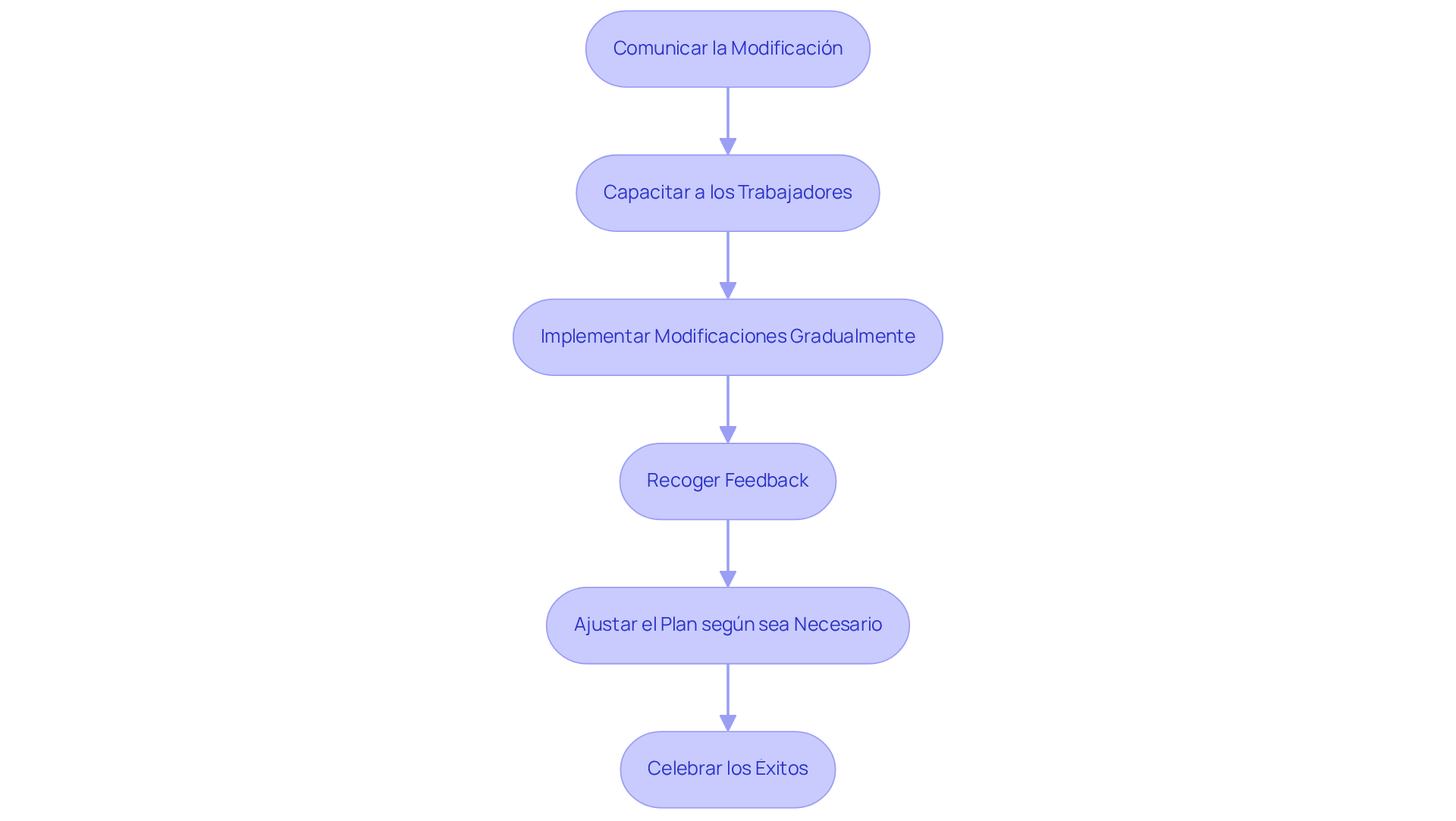 Cada cuadro representa un paso en el proceso de gestión del cambio. Sigue las flechas para ver cómo se desarrolla el proceso desde la comunicación inicial hasta la celebración de los éxitos.