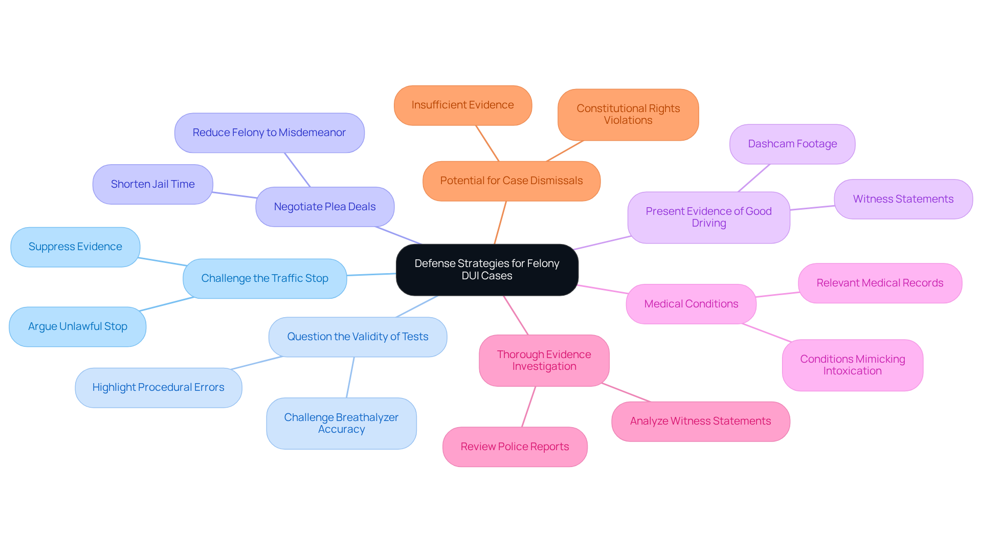 This mindmap shows various strategies that defendants can use when facing felony DUI charges. Each branch represents a different approach, helping you see how they connect to the central theme of defense strategies. This mindmap shows various strategies that defendants can use when facing felony DUI charges. Each branch represents a different approach, helping you see how they connect to the central theme of defense strategies.