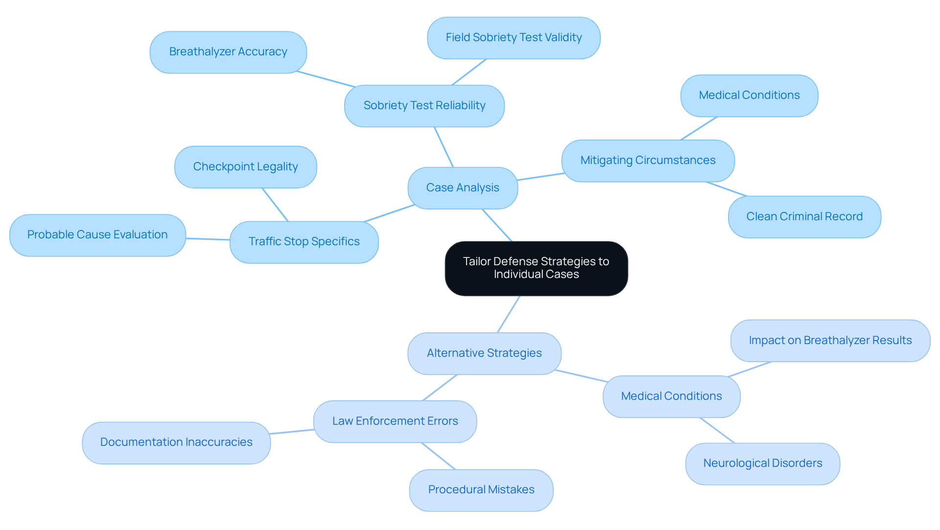 The central idea is about customizing defense strategies for DUI cases. Each branch represents a key area of focus, showing how different factors can influence the defense approach. Follow the branches to understand how each element contributes to building a strong case. The central idea is about customizing defense strategies for DUI cases. Each branch represents a key area of focus, showing how different factors can influence the defense approach. Follow the branches to understand how each element contributes to building a strong case.