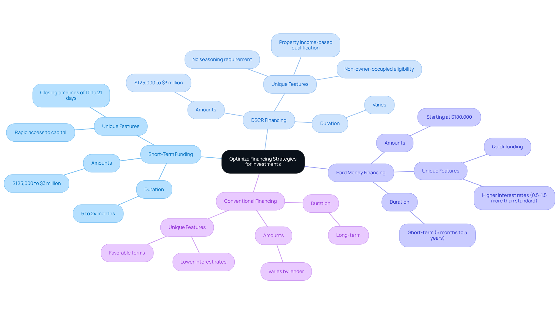 This mindmap starts with the main idea of optimizing financing strategies. Each branch represents a different financing approach, and the sub-points provide details about each strategy, helping you understand how they relate and differ.
