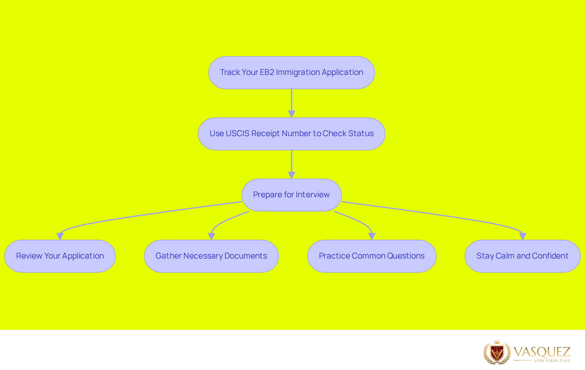 This flowchart guides you through the steps of tracking your immigration application and preparing for your interview. Start at the top and follow the arrows to see what you need to do next. Each box represents a key action, and the sub-steps under 'Prepare for Interview' help you get ready for your meeting with confidence.