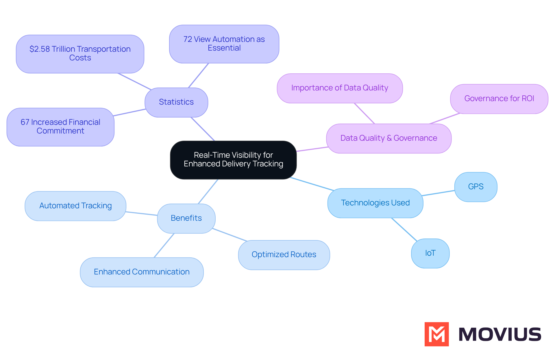 This mindmap starts with the main idea of enhancing delivery tracking through real-time visibility. Each branch represents a different aspect of this topic, such as the technologies involved, the benefits they provide, important statistics, and the need for data quality. Follow the branches to explore how these elements connect and contribute to operational efficiency.