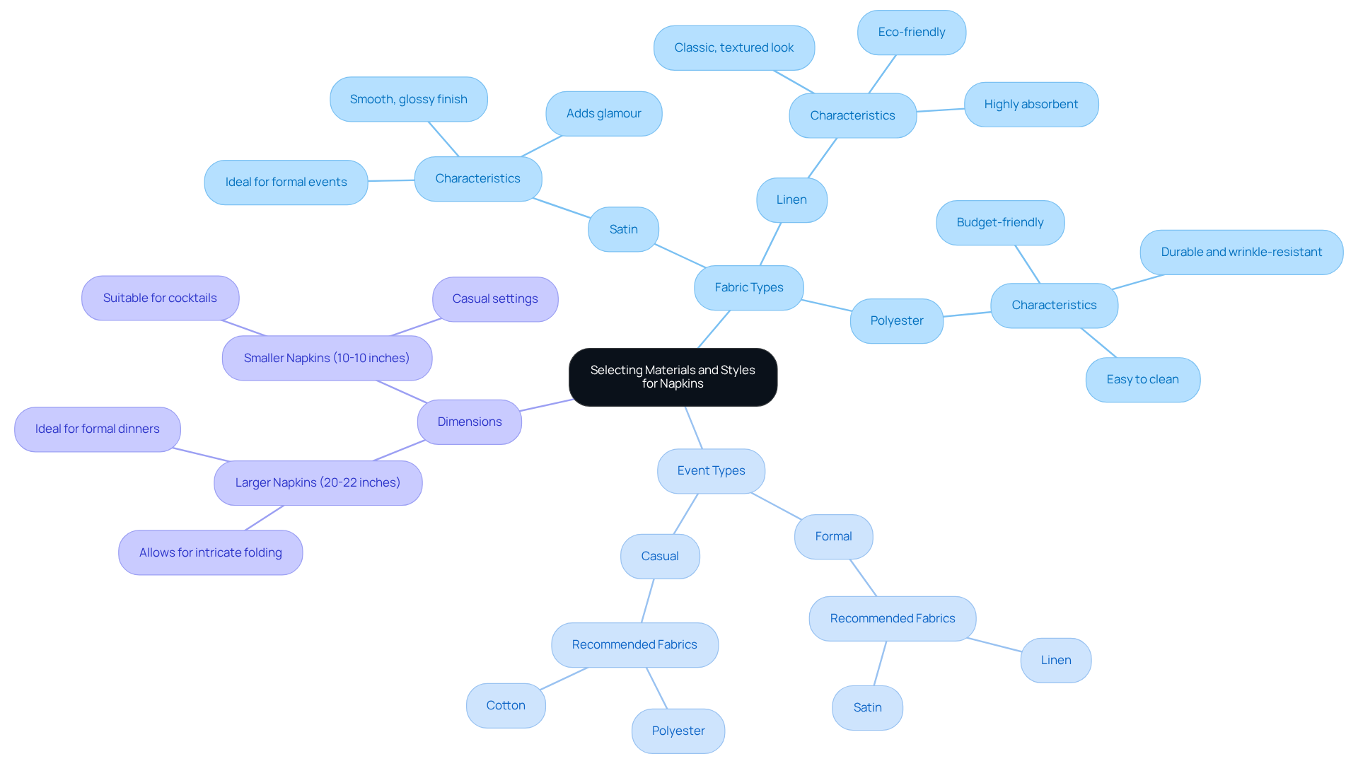 This mindmap helps you navigate the choices for napkin materials and styles. Start at the center with the main topic, then explore the branches to see how different fabrics and sizes fit various event themes.