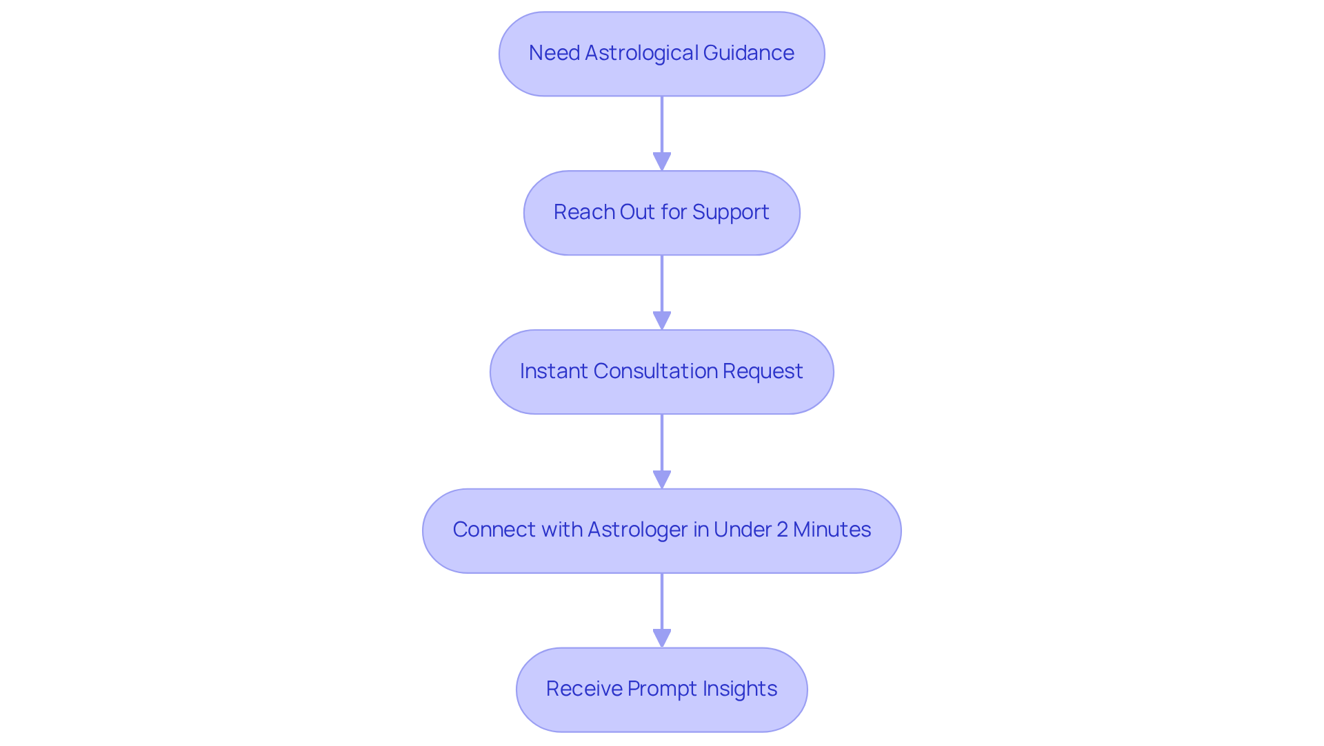 This flowchart shows how to quickly access astrological guidance. Start at the top when you need help, follow the arrows to see how to reach out, request a consultation, and connect with an astrologer in just a couple of minutes. This flowchart shows how to quickly access astrological guidance. Start at the top when you need help, follow the arrows to see how to reach out, request a consultation, and connect with an astrologer in just a couple of minutes.