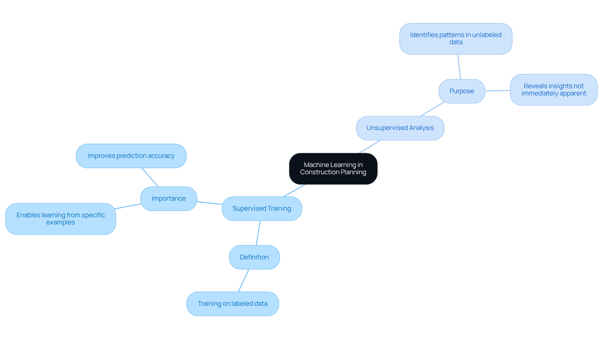 The central node represents the main topic, while the branches show key concepts. Each branch explains a different aspect of machine learning, helping you understand how they fit into construction planning. The central node represents the main topic, while the branches show key concepts. Each branch explains a different aspect of machine learning, helping you understand how they fit into construction planning.