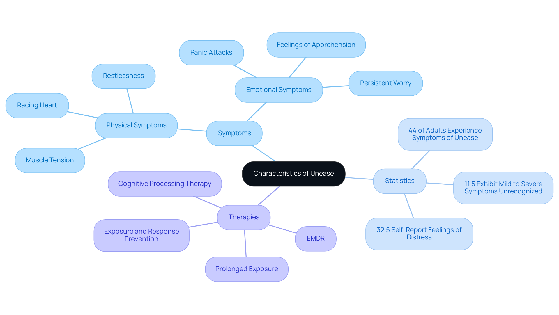 This mindmap starts with the main topic of unease at the center. From there, you can explore different symptoms, see how many people are affected, and learn about the therapies available to help manage these feelings. Each branch represents a different aspect of unease, making it easy to understand how they connect.