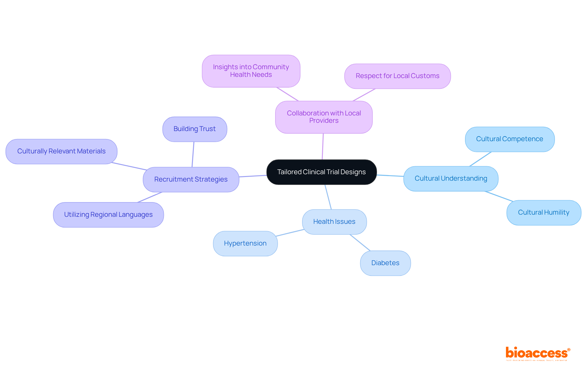 The central node represents the main focus of the study designs, while the branches show the important factors that contribute to making these trials effective and culturally relevant.