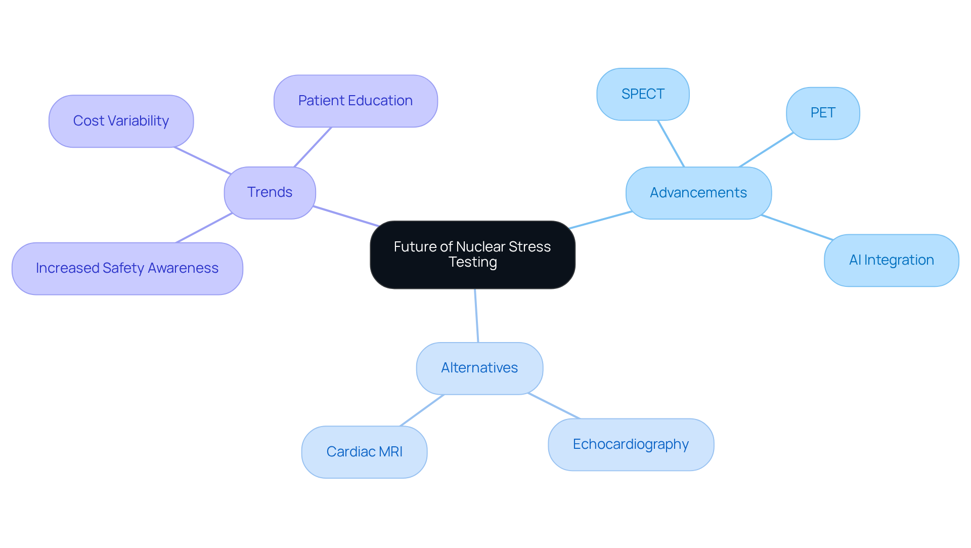The center represents the main topic of nuclear stress testing, with branches showing advancements in technology and alternative methods. Each sub-branch provides specific examples or trends, helping you understand the landscape of heart health diagnostics.