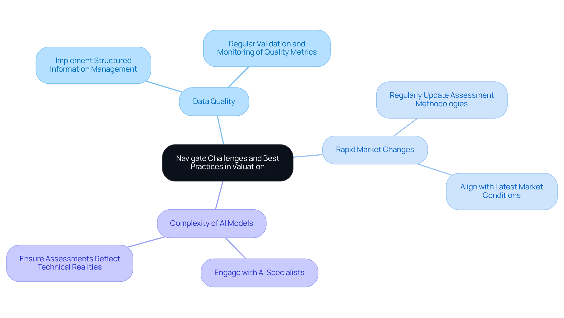 This mindmap illustrates the key challenges faced in AI model valuation and the best practices to overcome them. Start at the center with the main theme, then explore each challenge and its solution by following the branches. Each color-coded branch helps you easily identify the relationship between challenges and their respective best practices.