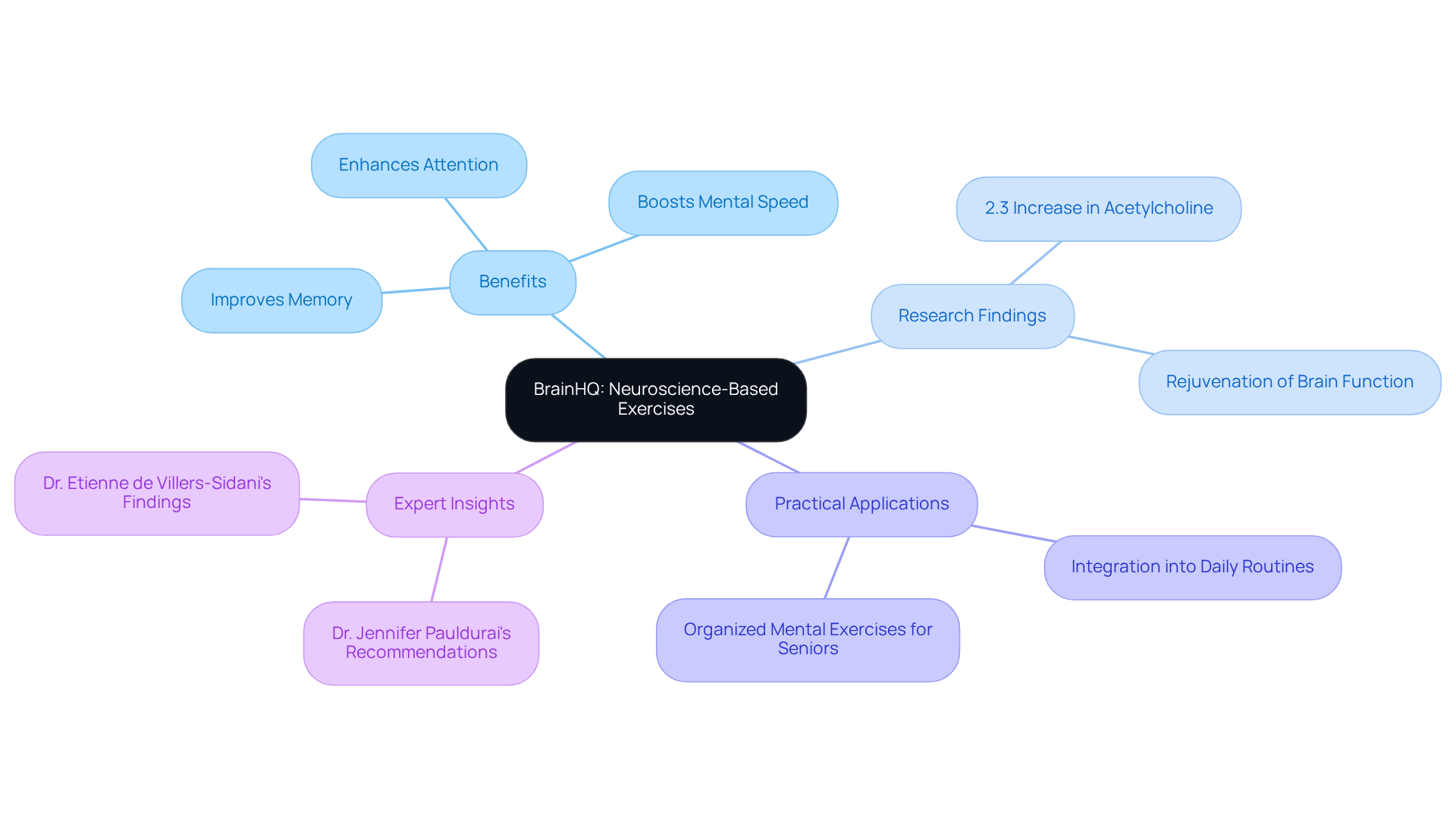 The central node represents BrainHQ, while the branches show its benefits, research insights, and practical uses. Each color-coded branch helps you see how these elements connect and support the main idea. The central node represents BrainHQ, while the branches show its benefits, research insights, and practical uses. Each color-coded branch helps you see how these elements connect and support the main idea.