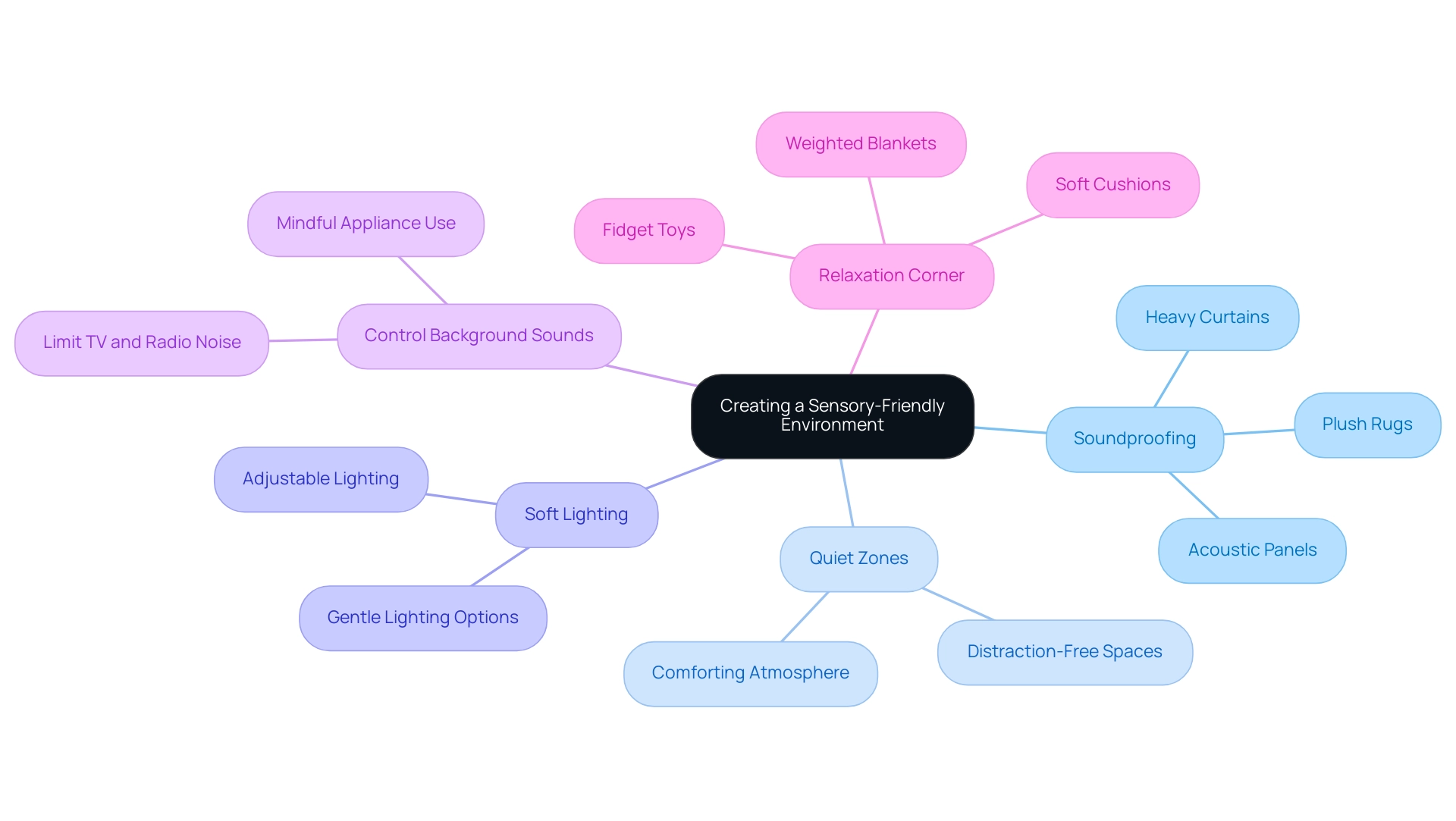 The central node represents the main theme, with branches illustrating specific strategies for creating a sensory-friendly environment.