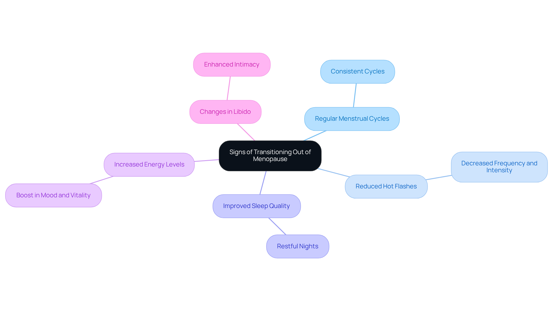 The central node represents the main topic, while each branch shows a sign of transitioning out of menopause. The descriptions help explain what each sign means and how it relates to overall health.