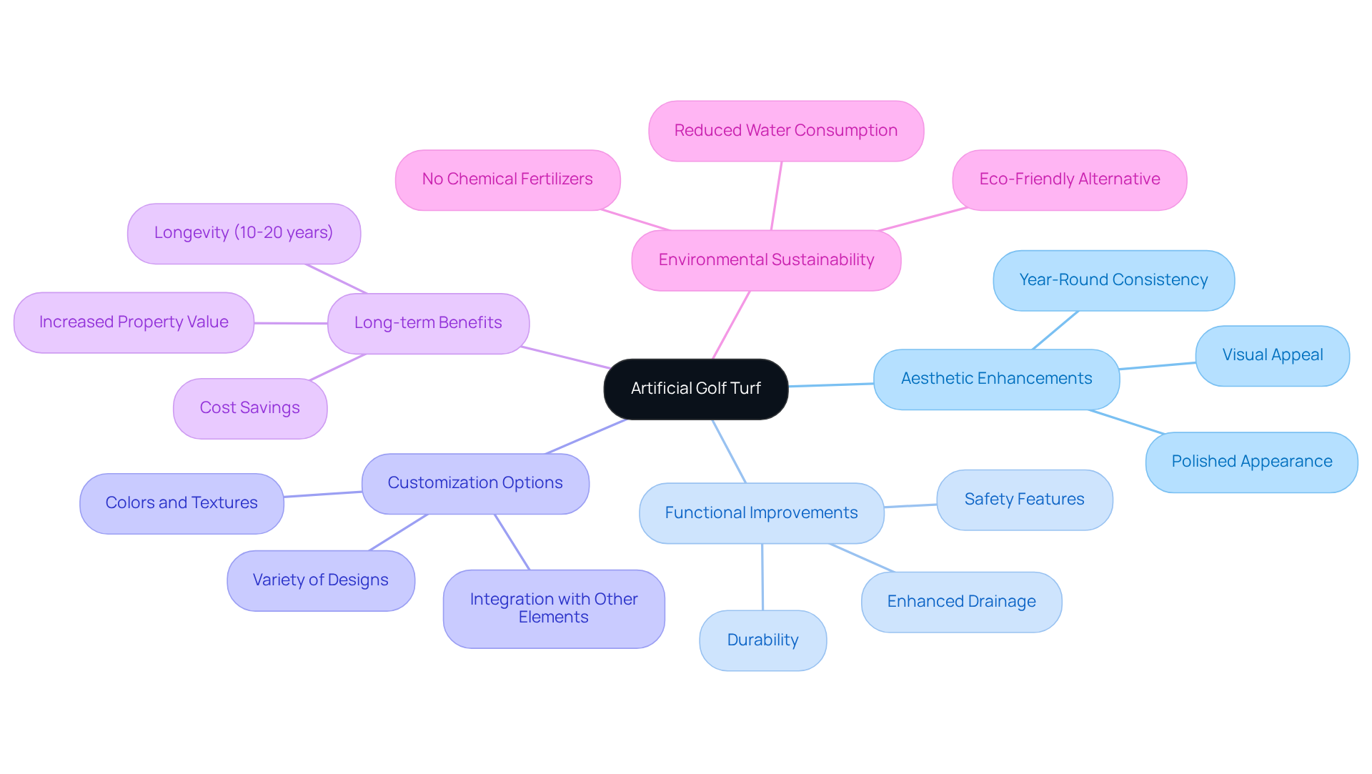 Start at the center with the main topic of artificial golf turf, then explore the branches to discover its aesthetic and functional benefits, customization options, and how it contributes to sustainability.
