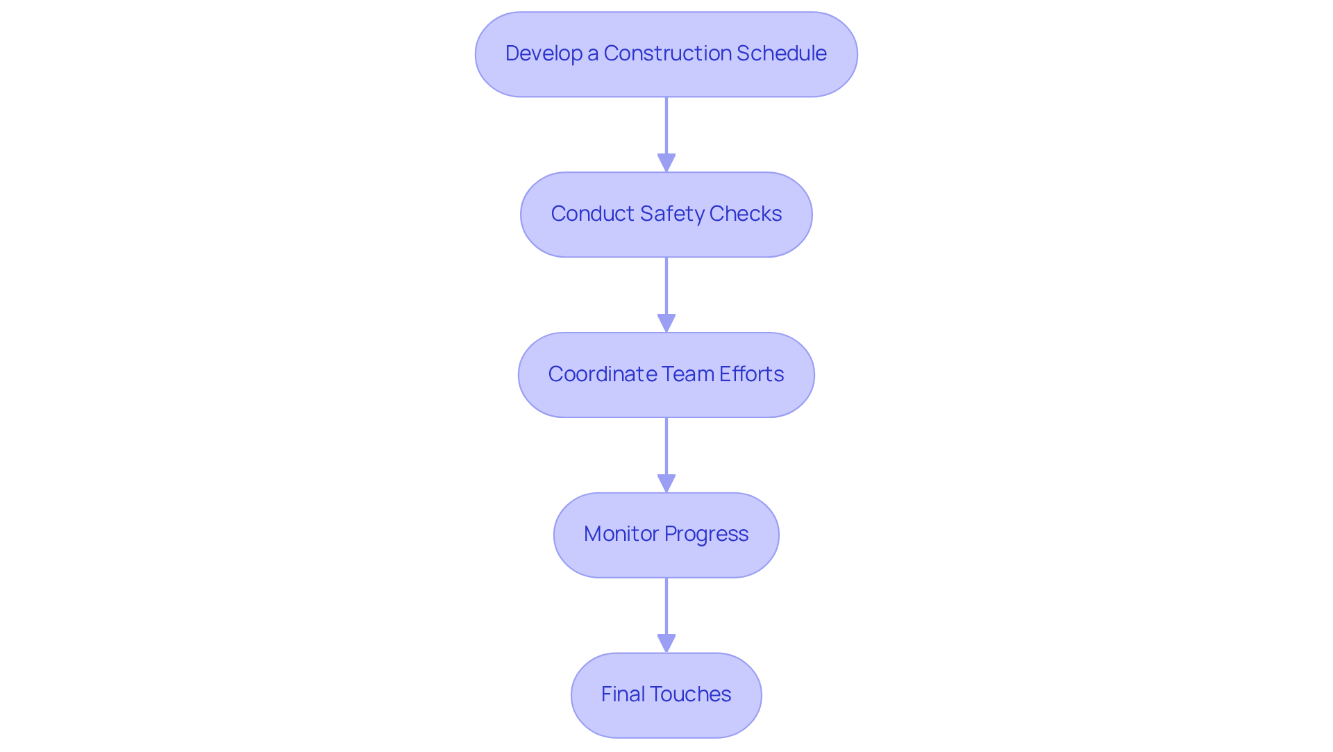 Each box represents a crucial step in the setup process. Follow the arrows to see how each task leads to the next, ensuring a smooth execution of your event.