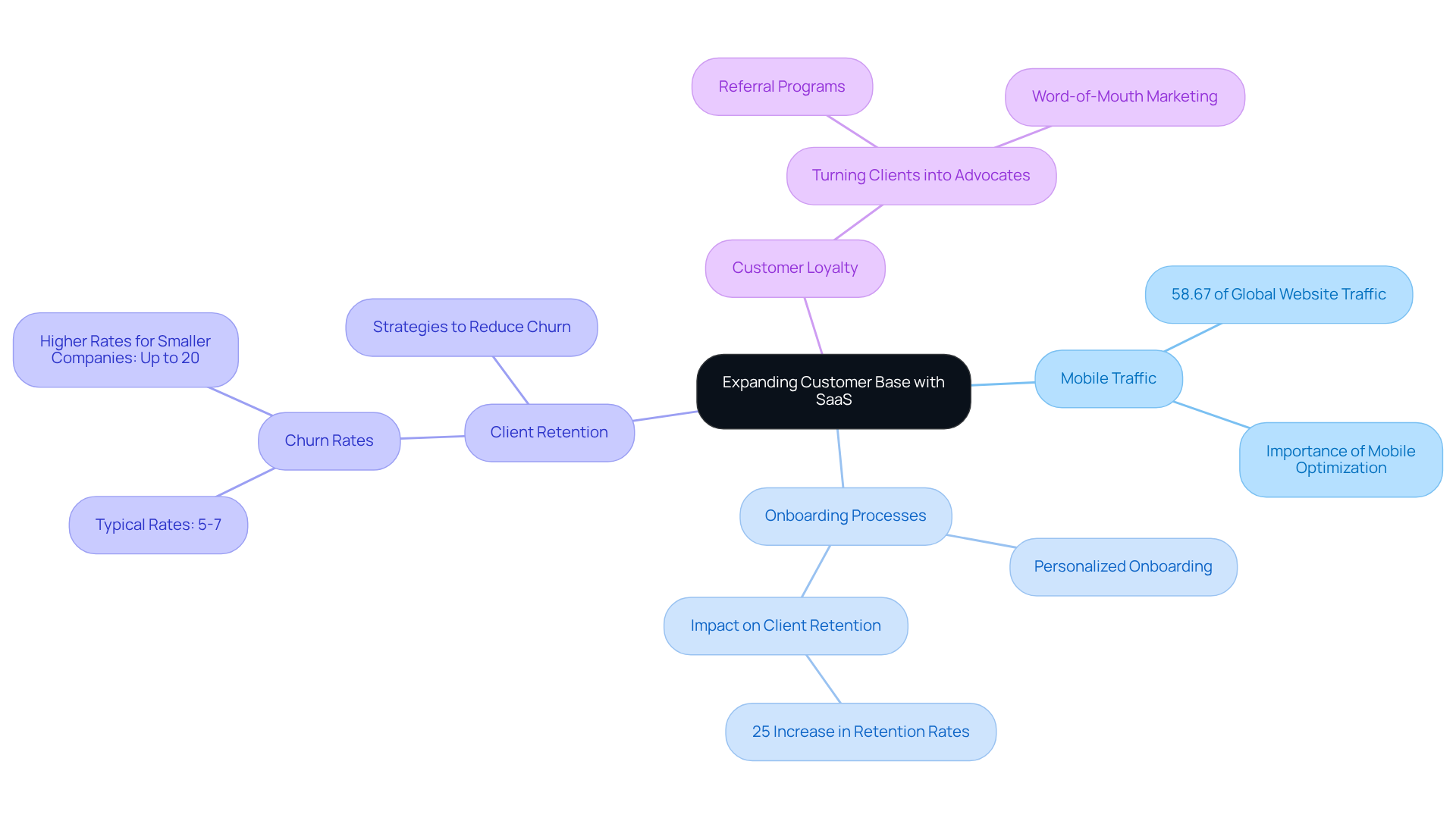 The central idea is how SaaS can help expand your customer base. Each branch shows a different aspect: mobile traffic highlights the importance of reaching users on their devices, onboarding processes show how to keep clients happy, retention focuses on keeping clients coming back, and loyalty emphasizes turning clients into advocates.
