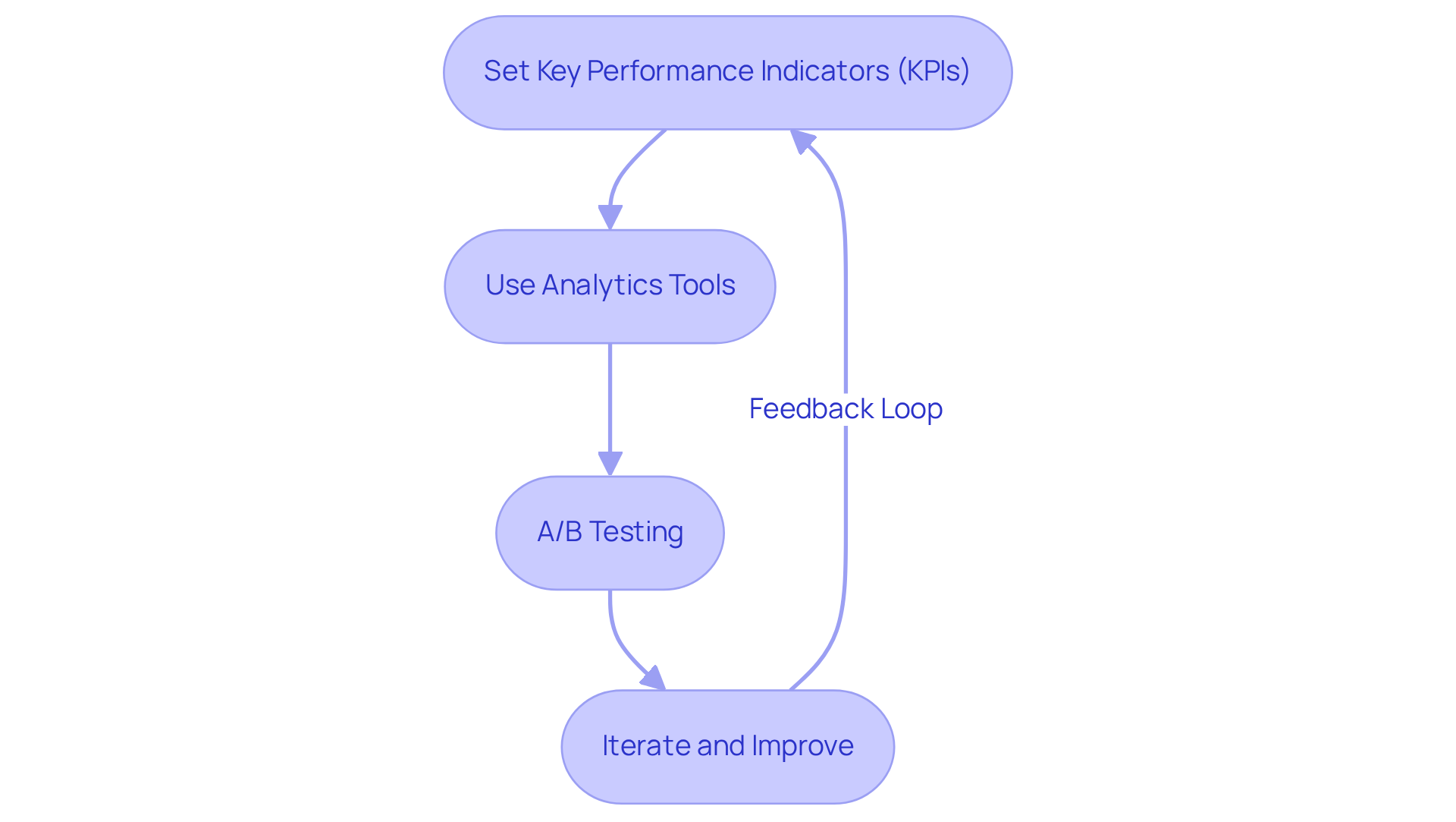 Each box represents a step in the optimization process. Follow the arrows to see how you can move from setting KPIs, utilizing analytics, conducting A/B tests, and iterating on your content for continuous improvement. Each box represents a step in the optimization process. Follow the arrows to see how you can move from setting KPIs, utilizing analytics, conducting A/B tests, and iterating on your content for continuous improvement.