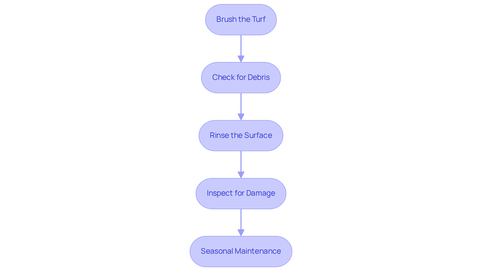 Each box represents a step in maintaining your artificial turf. Follow the arrows to see the order of tasks that will help keep your grass looking great and lasting longer.