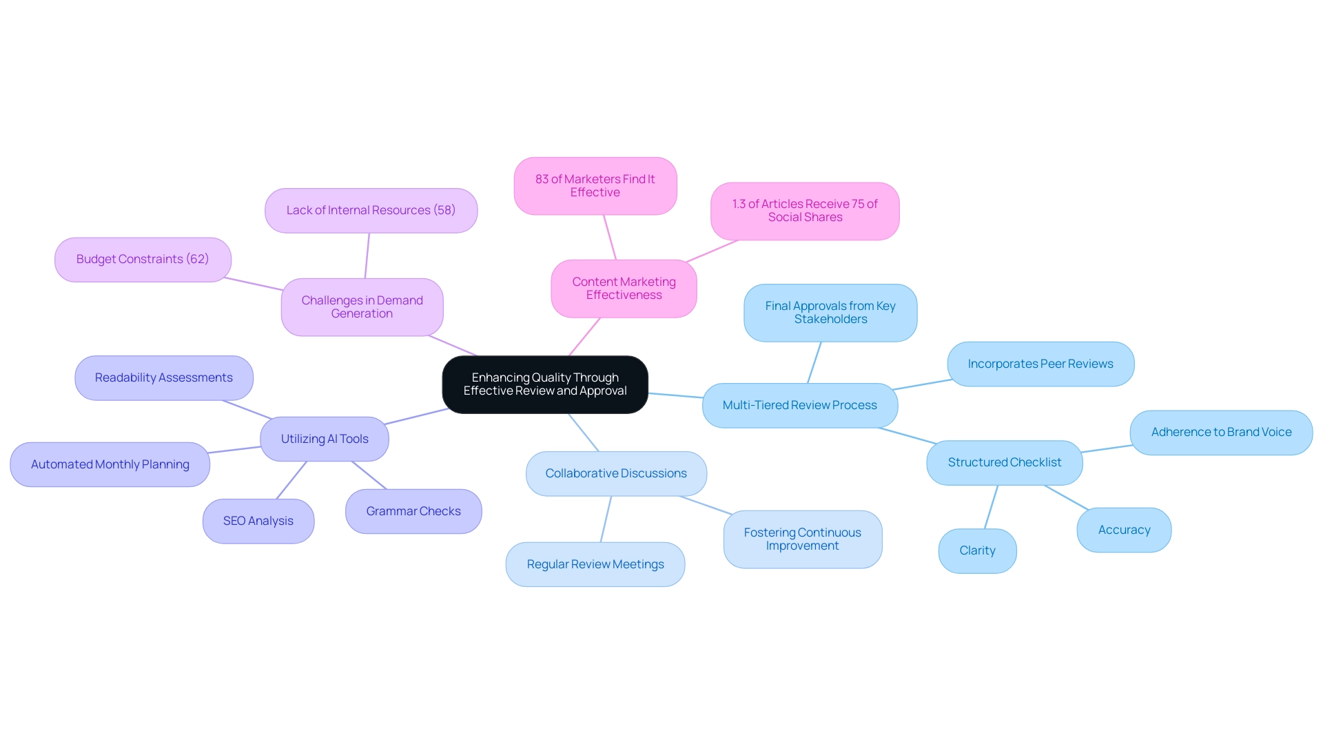 The central node represents the overall goal, with branches illustrating key components of the review process, each color-coded for clarity.