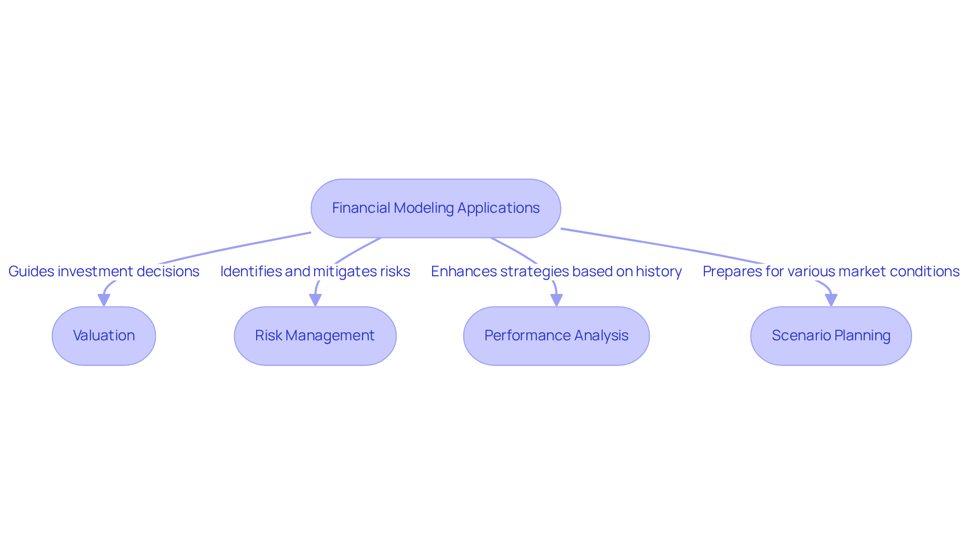 This flowchart shows how different applications of financial modeling connect to help investment firms make informed decisions. Each box represents a key area, and the arrows illustrate how they work together in the financial modeling process. This flowchart shows how different applications of financial modeling connect to help investment firms make informed decisions. Each box represents a key area, and the arrows illustrate how they work together in the financial modeling process.