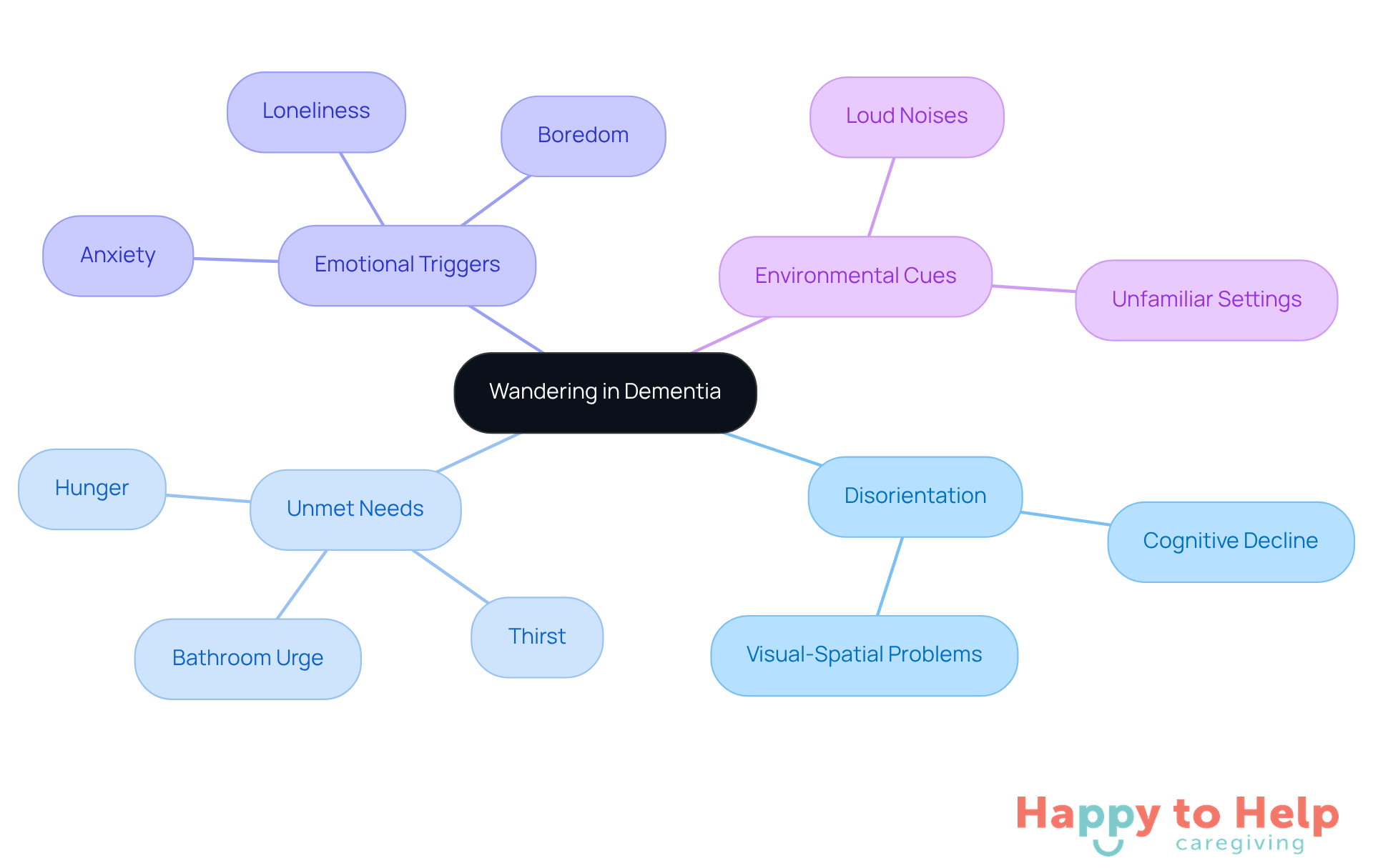 The central node represents the main issue of wandering in dementia, while the branches illustrate the various causes that contribute to this behavior. Each color-coded branch helps you easily identify and understand the different factors at play.