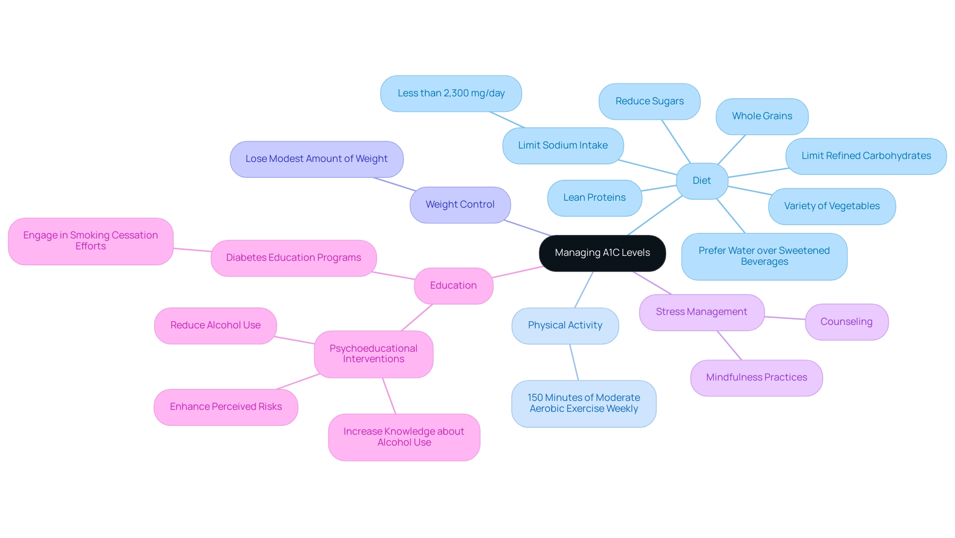 The central node represents A1C management, with branches showing key lifestyle changes and their respective subcategories.