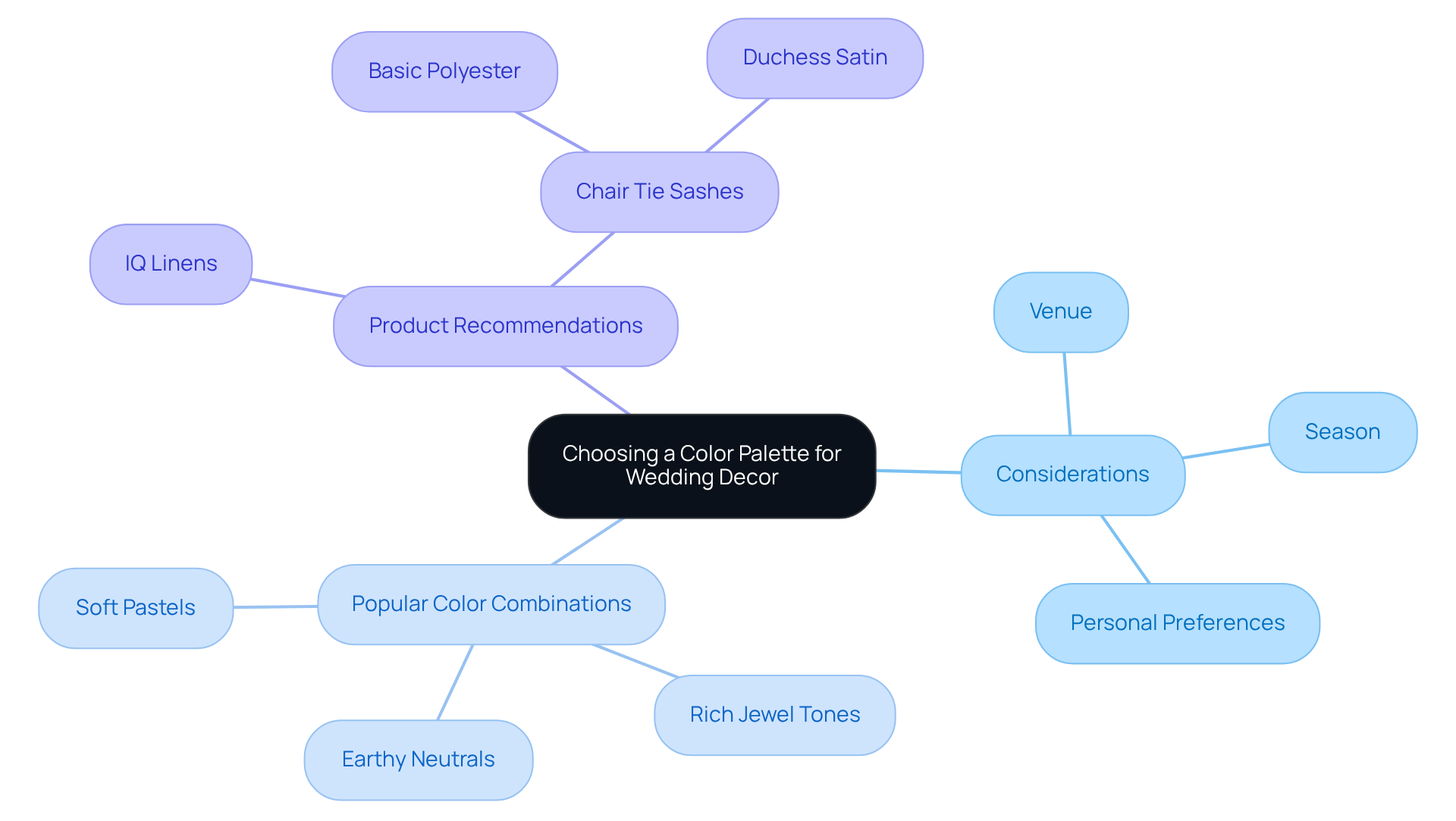 The central node represents the main topic of color palette selection, while the branches show different considerations and recommendations. Each color combination and product suggestion is connected to help visualize how they contribute to the overall decor.