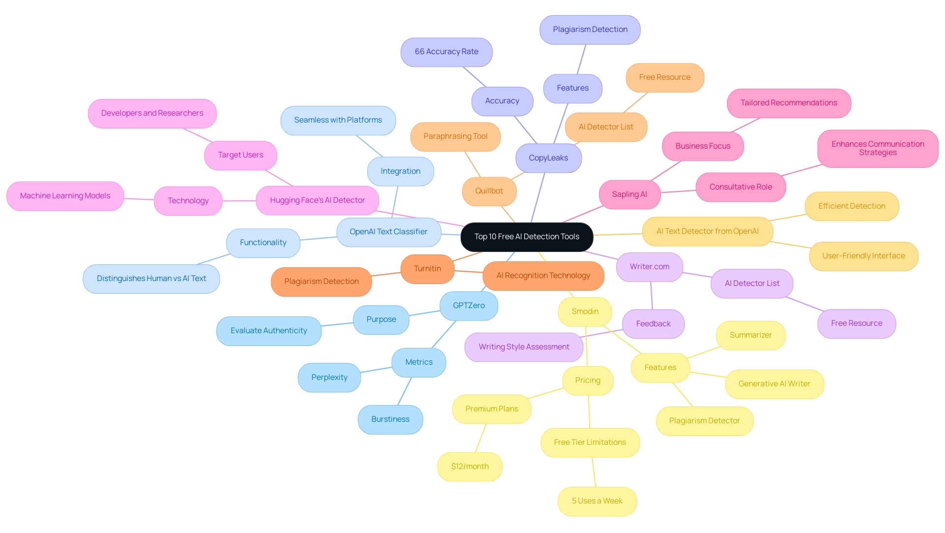 Each branch represents a different AI detection tool, with sub-branches detailing specific features and functionalities.