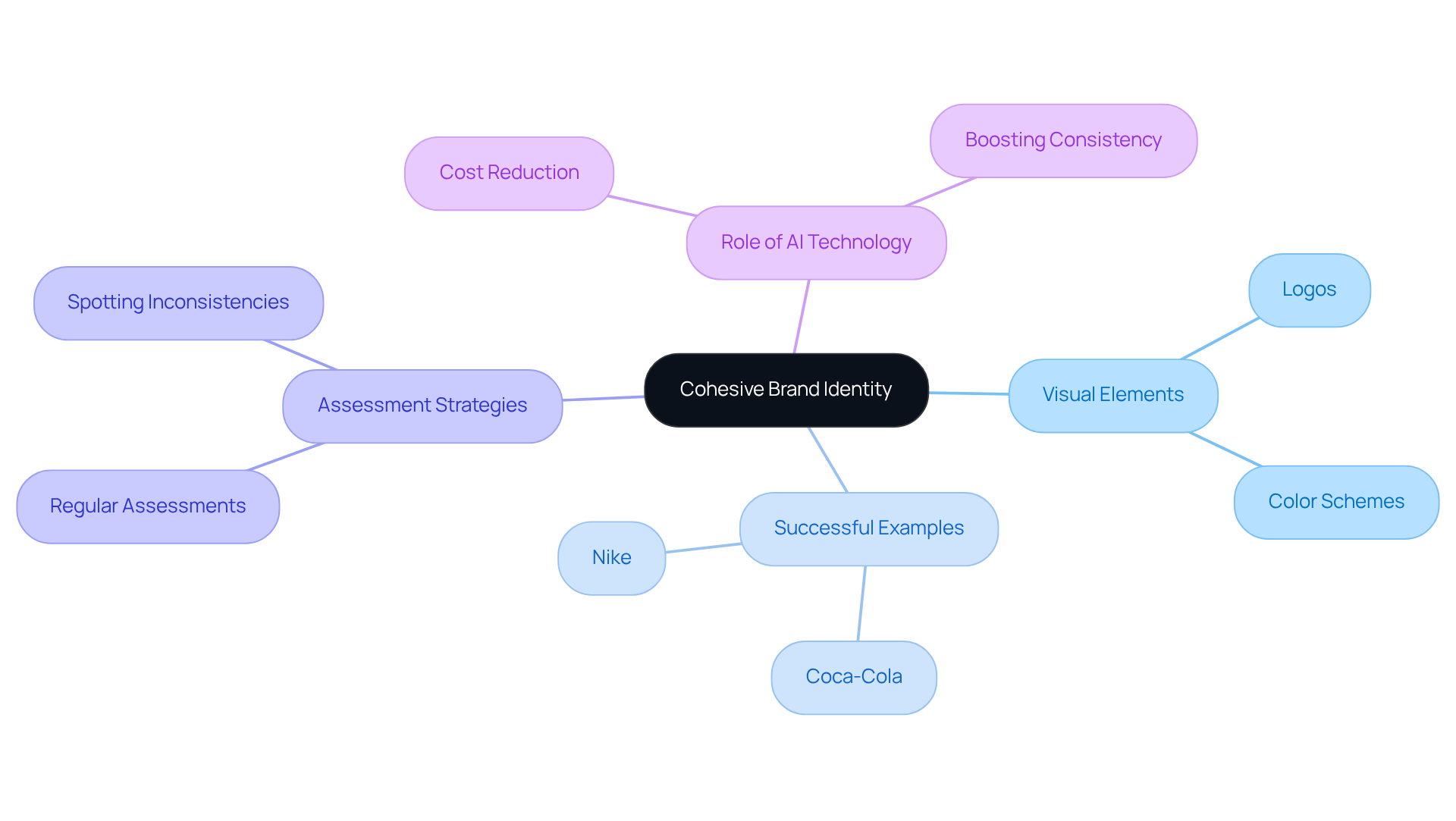 This mindmap illustrates how different aspects contribute to a cohesive brand identity. Start at the center with the main idea, then explore each branch to see how visual elements, successful examples, assessment strategies, and AI technology all play a role in maintaining brand consistency. This mindmap illustrates how different aspects contribute to a cohesive brand identity. Start at the center with the main idea, then explore each branch to see how visual elements, successful examples, assessment strategies, and AI technology all play a role in maintaining brand consistency.