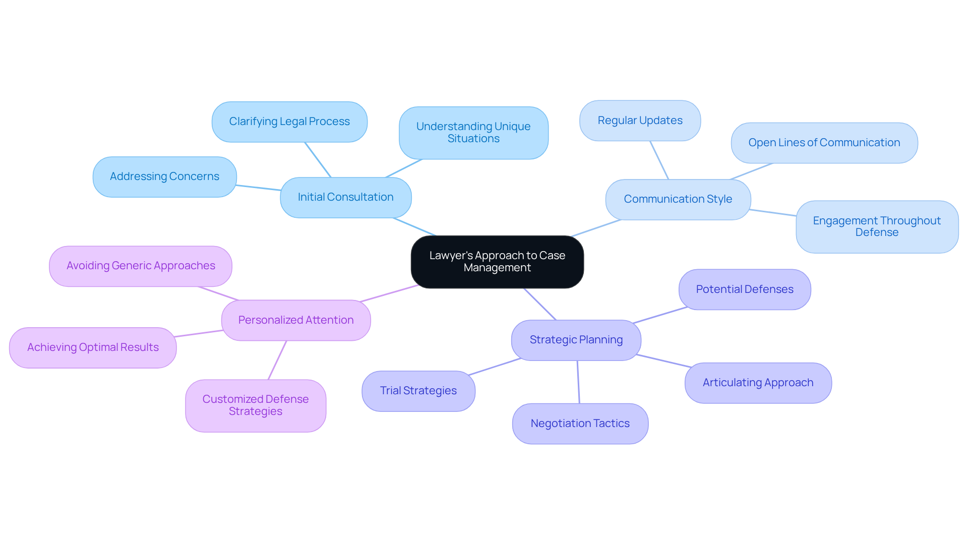 This mindmap helps you visualize the important aspects to consider when choosing a DUI defense lawyer. Start at the center with the main topic, then follow the branches to explore each key factor and its significance in your decision-making process.