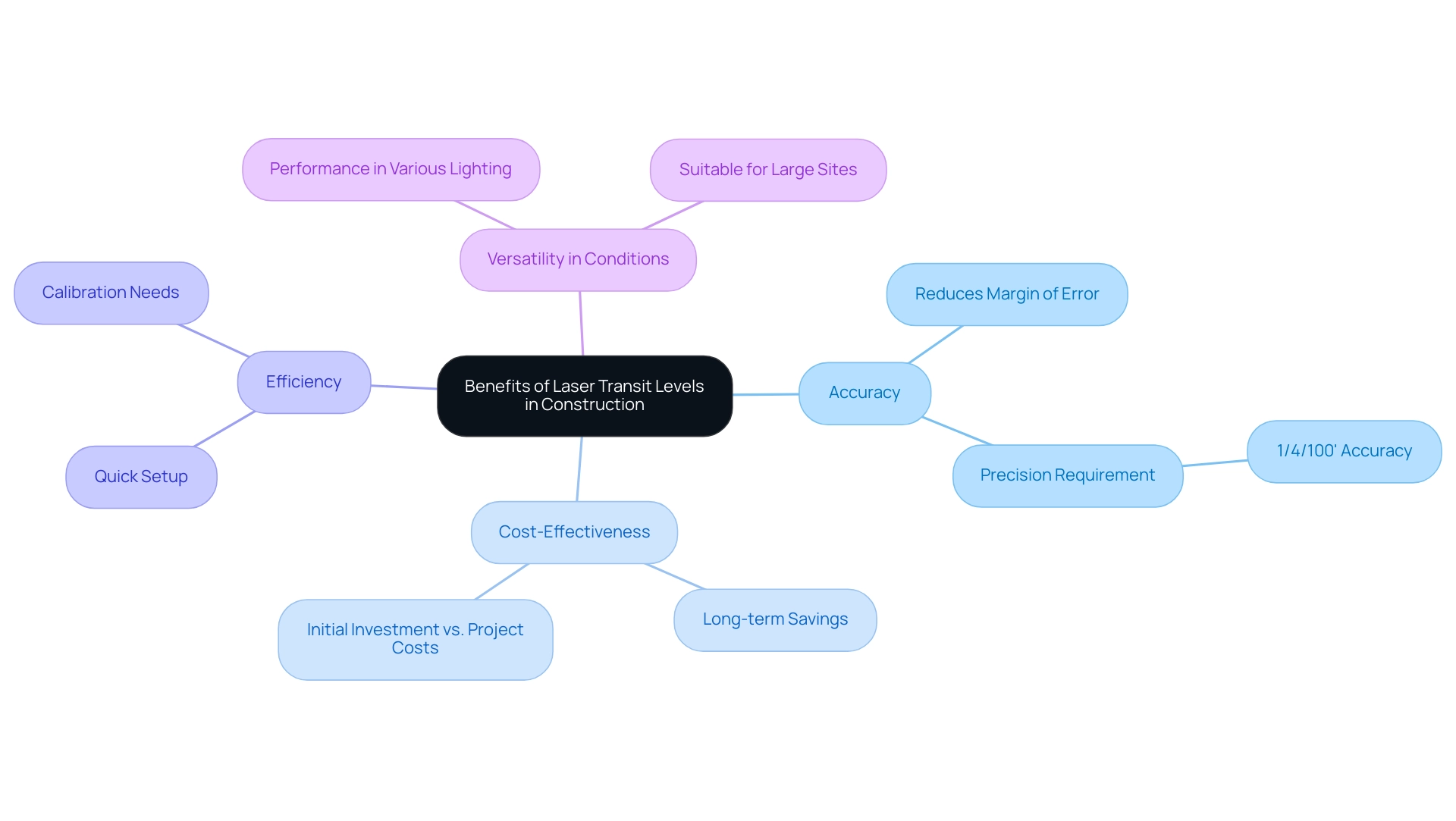 Each branch represents a key benefit, with sub-branches providing detailed points related to that benefit.