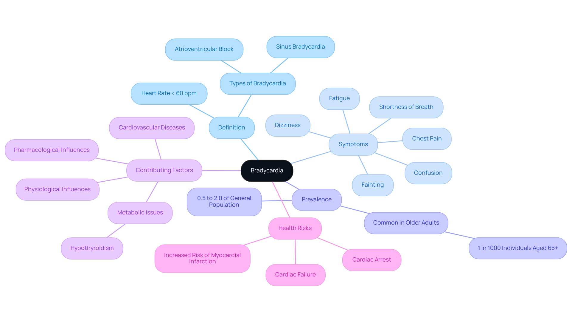 Start at the center with 'Bradycardia', then explore each branch to learn about its definition, symptoms, types, how common it is, what causes it, and the potential health risks associated with a low heart rate.