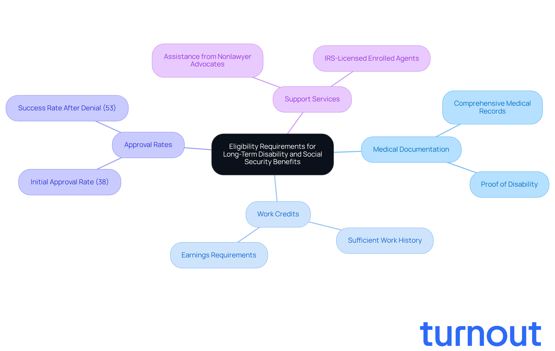 The central node represents the main topic, while branches show important aspects of the eligibility process. Each branch leads to specific details, helping you understand what is needed to apply successfully.