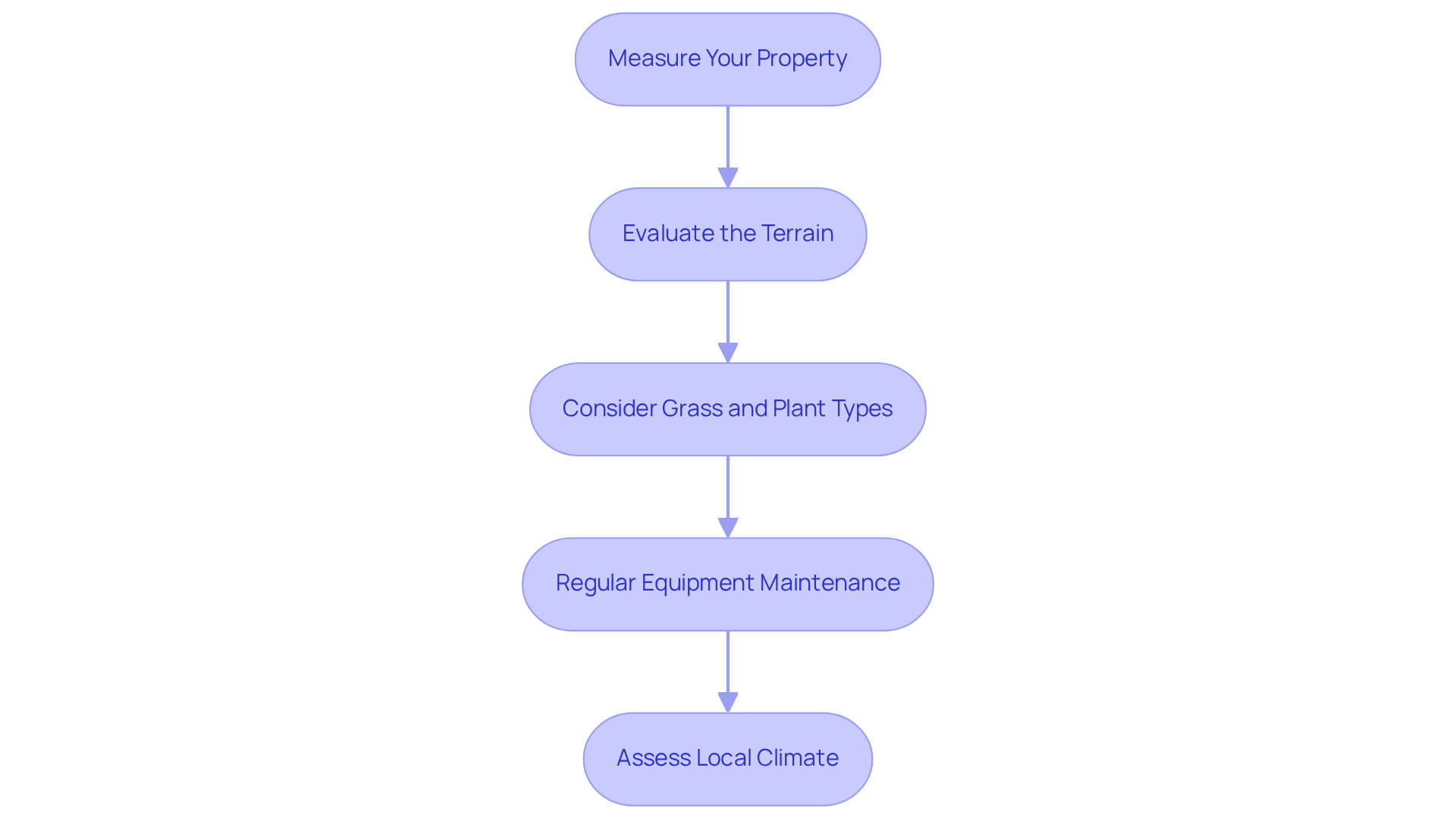 Each box represents a step in assessing your yard. Follow the arrows to see how to move from one step to the next, ensuring you cover all important aspects for effective lawn care.